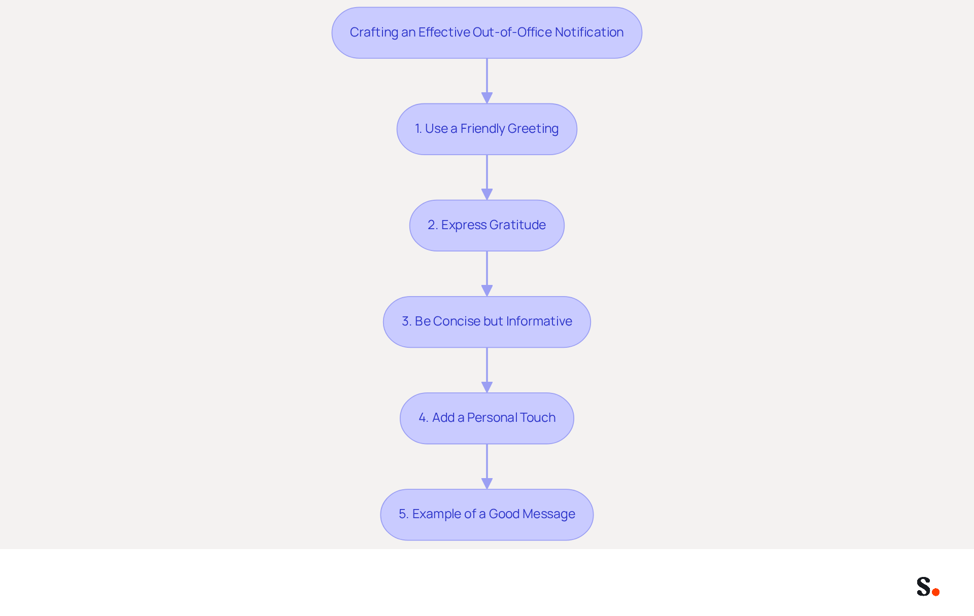 Each box represents a step in creating your out-of-office message. Follow the arrows to see how to build your message from a friendly greeting to a good example, ensuring you maintain a balance between professionalism and a personal touch.
