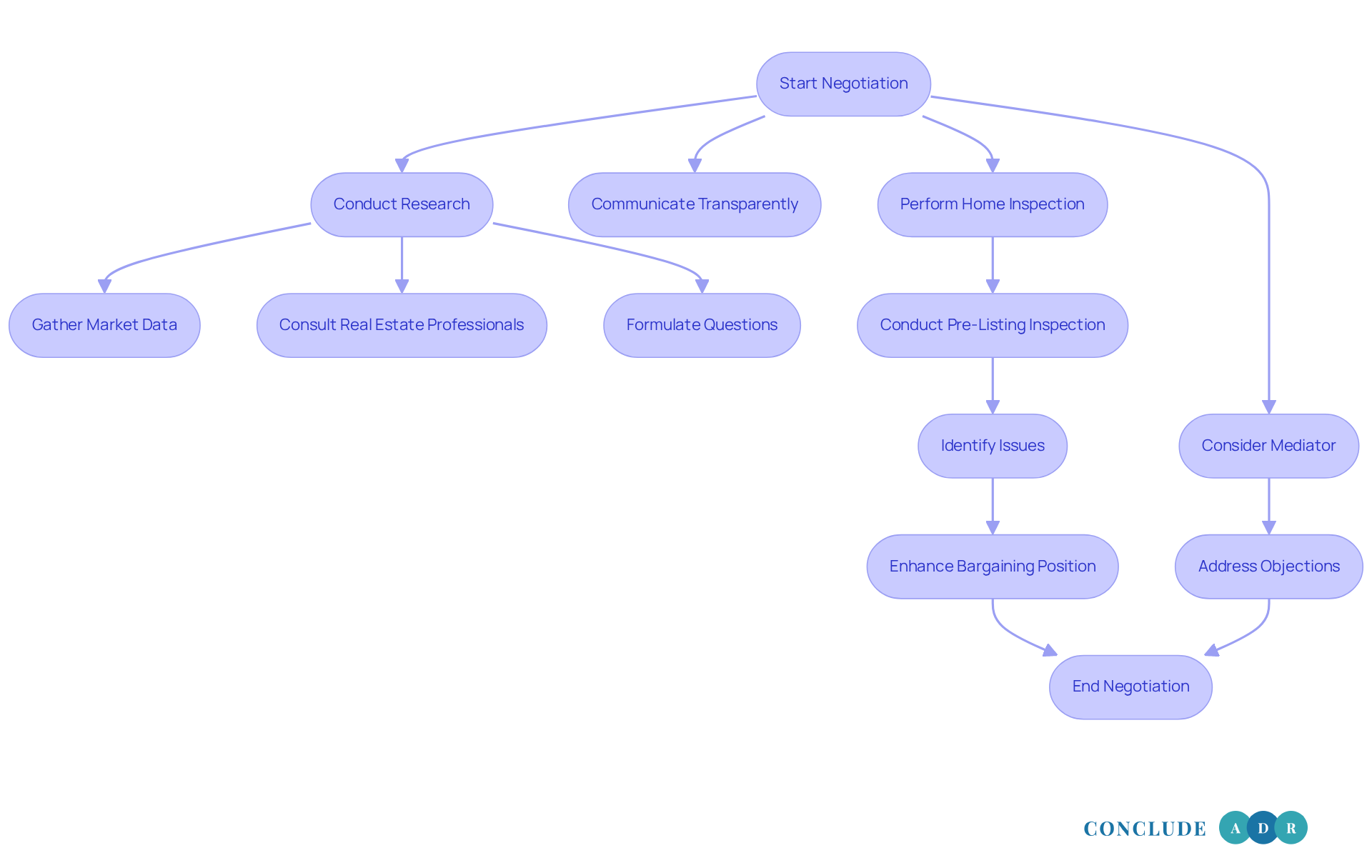 Follow the arrows to see the steps involved in successful negotiations — from researching and communicating to addressing objections and ensuring thorough inspections. Each color represents a different area of focus.