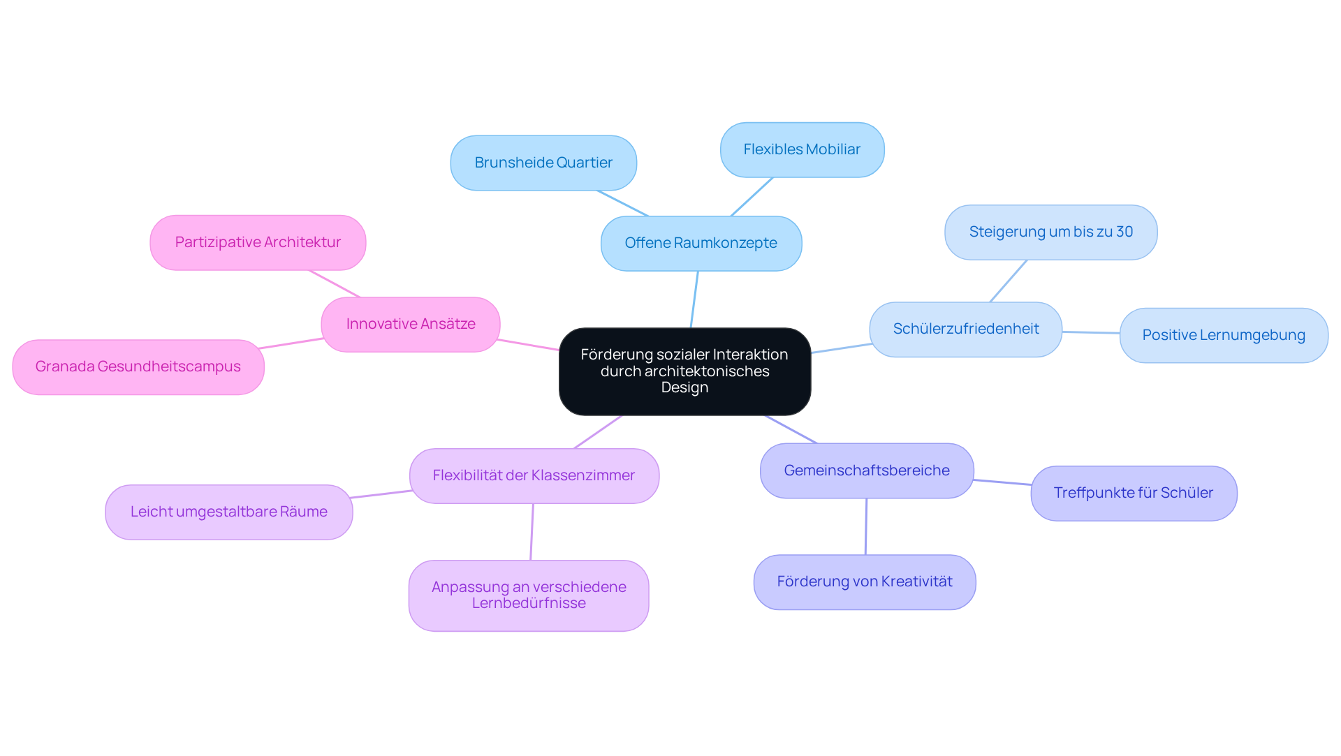 Der zentrale Knoten zeigt das Hauptthema, während die Zweige die verschiedenen Aspekte und deren Einfluss auf die soziale Interaktion darstellen. Je mehr Zweige, desto mehr Ideen und Konzepte sind miteinander verbunden.