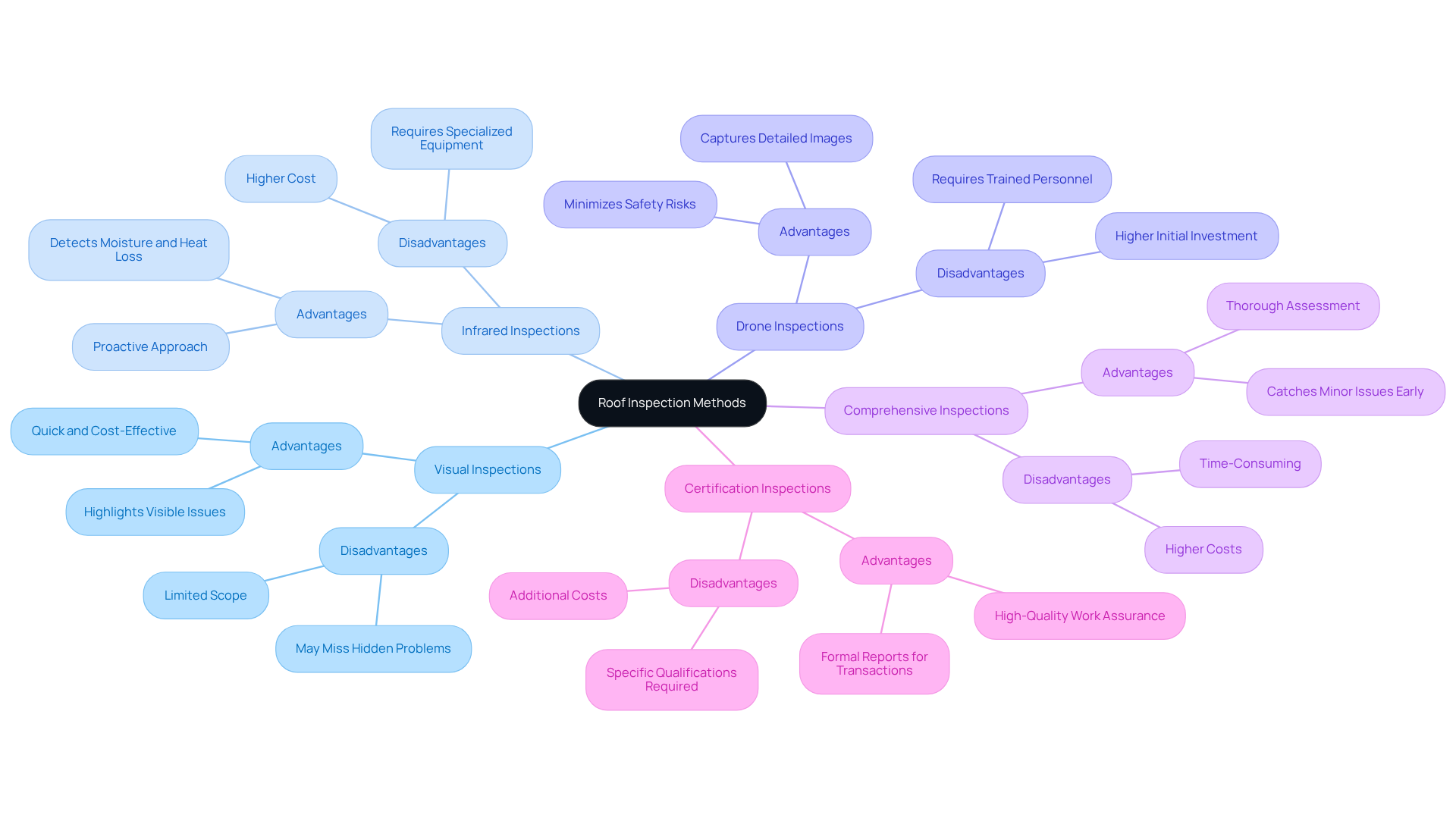 This mindmap shows different roof inspection methods. Each branch represents a method, and the sub-branches list the advantages and disadvantages. Use this map to quickly understand which method might be best for your needs!