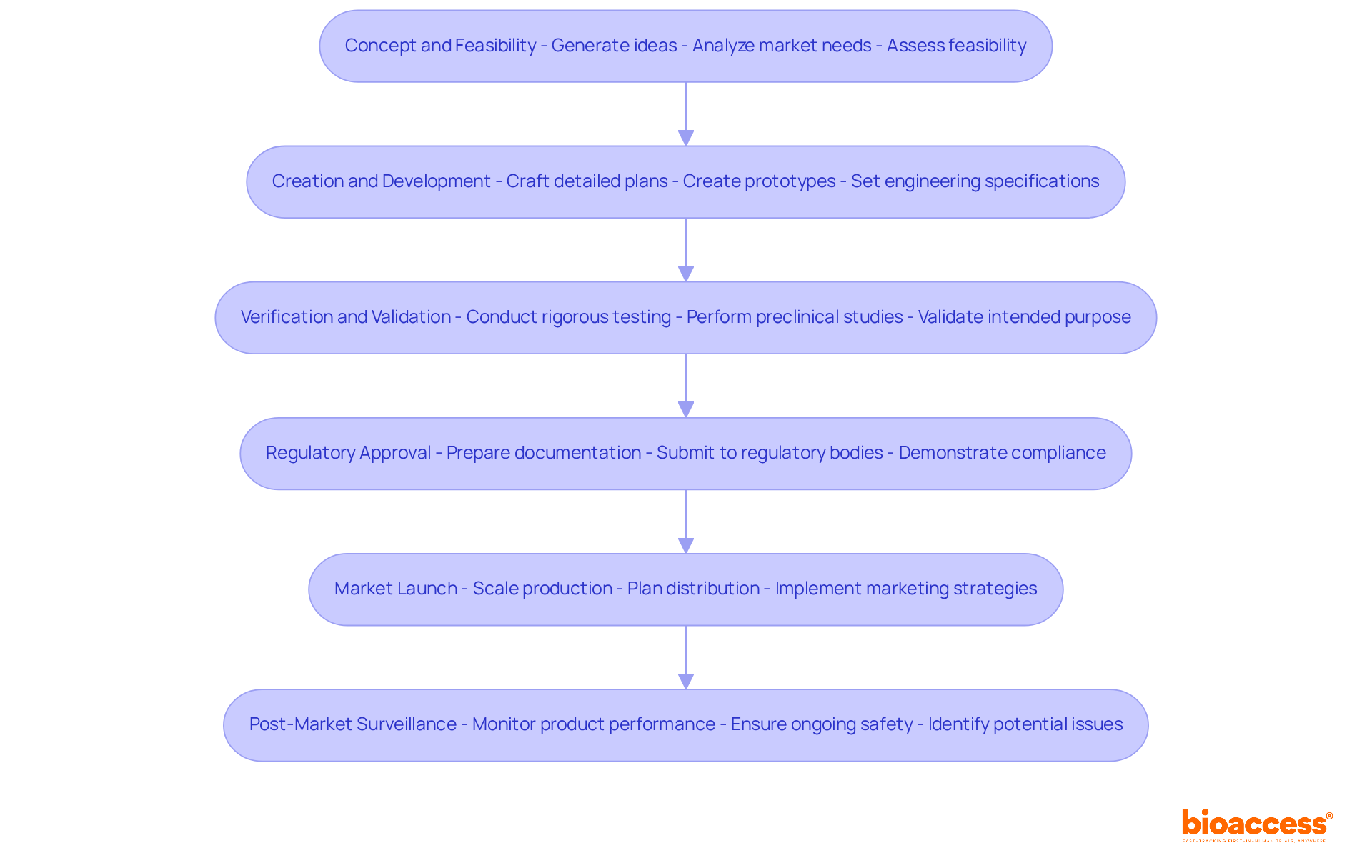 Each box represents a stage in the medical device development process. Follow the arrows to see how each stage connects to the next, from the initial concept to monitoring the product after it hits the market.