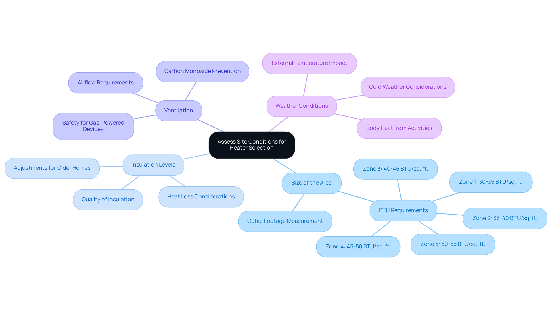 Start at the center with the main topic, then explore each branch to understand how different site conditions affect heater choices. Each branch provides insights into what to consider for effective heating.