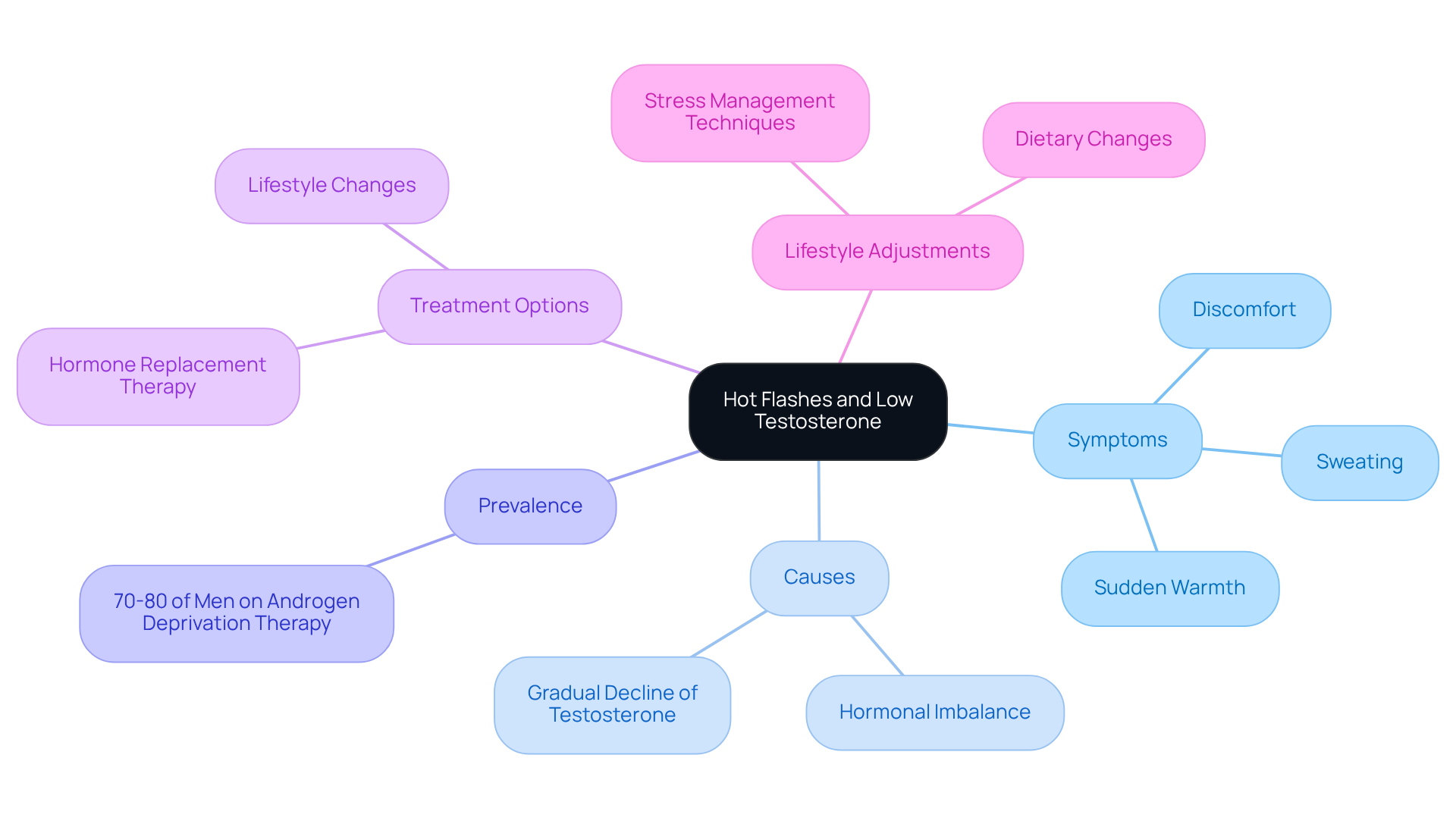 The central node represents the main topic, while branches show related symptoms, causes, and treatment options. Each color-coded branch helps you easily identify different aspects of the issue. The central node represents the main topic, while branches show related symptoms, causes, and treatment options. Each color-coded branch helps you easily identify different aspects of the issue.