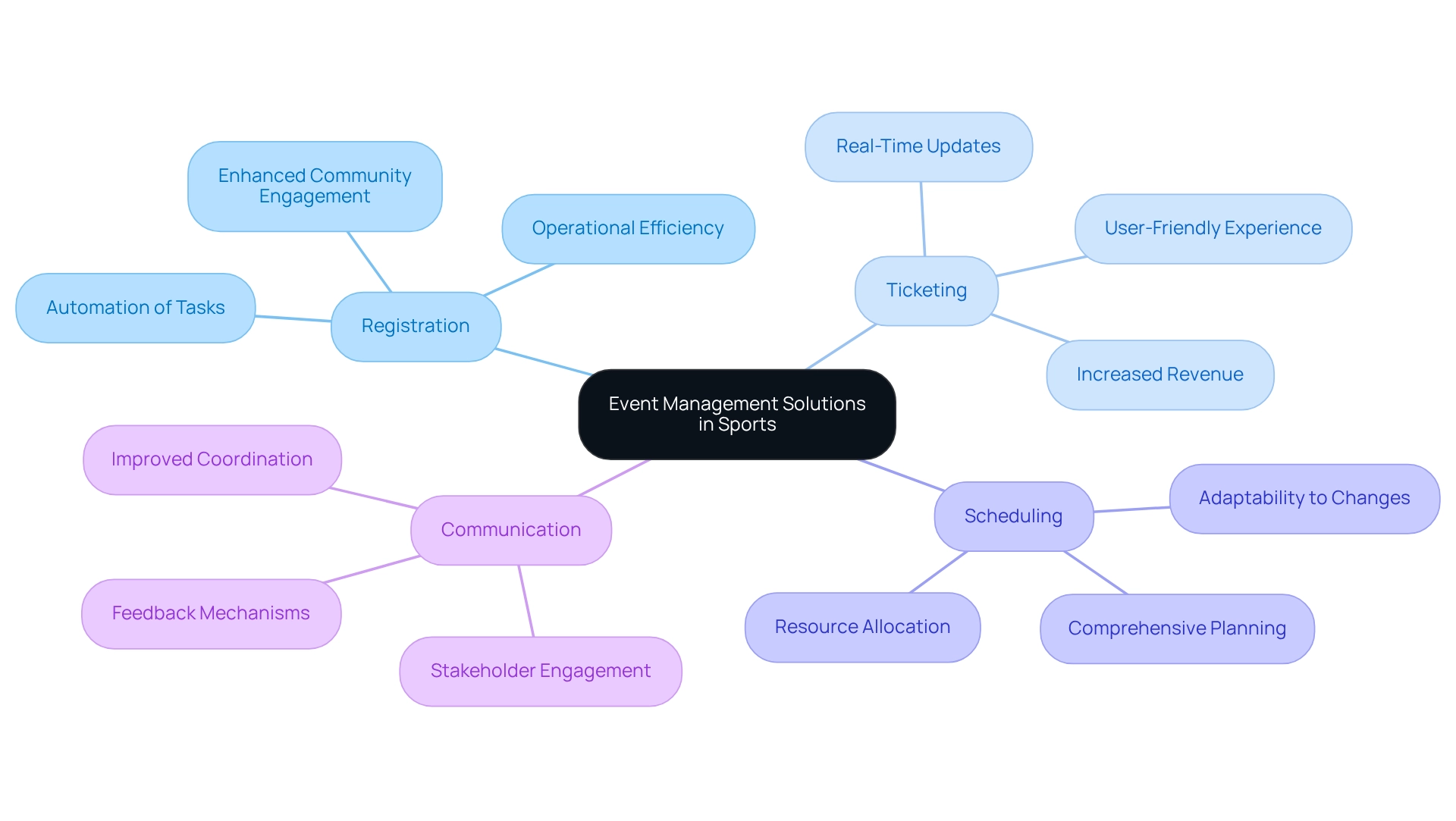 The central node represents event management solutions, with branches for key components and their respective benefits, each color-coded for easy identification.