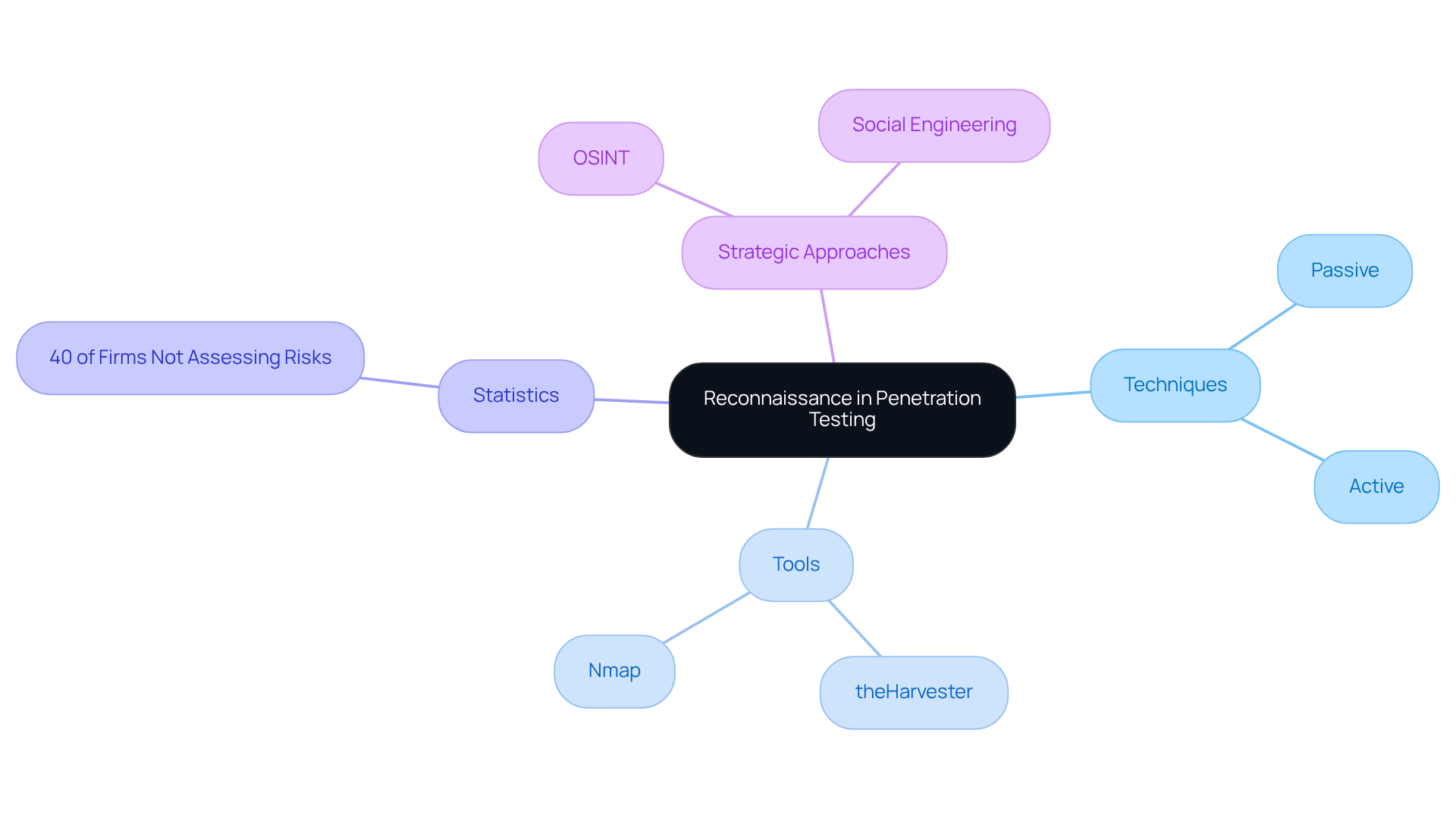 Start at the center with the main idea of reconnaissance, then explore the branches to see different techniques, tools, and important statistics that highlight the significance of this foundational step in security assessments.