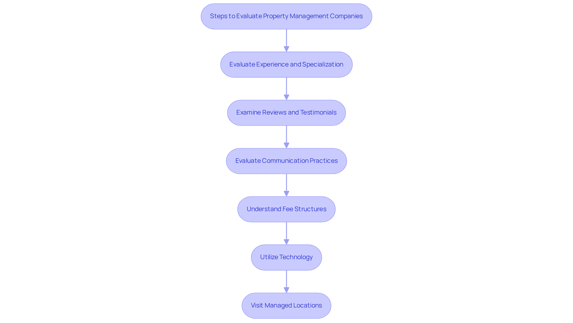 Each box represents a step in the evaluation process. Follow the arrows to see the order in which you should consider each aspect when choosing a property management company.