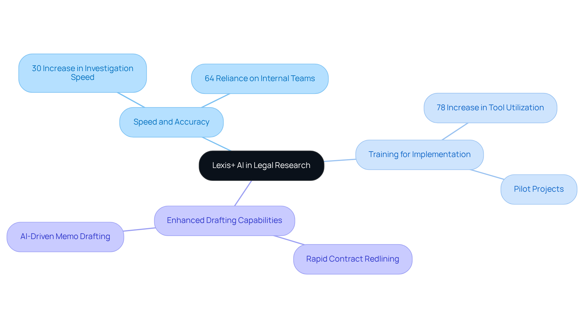 The central node represents Lexis+ AI, with branches showing key themes. Each sub-node provides specific insights or statistics related to that theme, helping you understand the overall impact of AI on legal research.