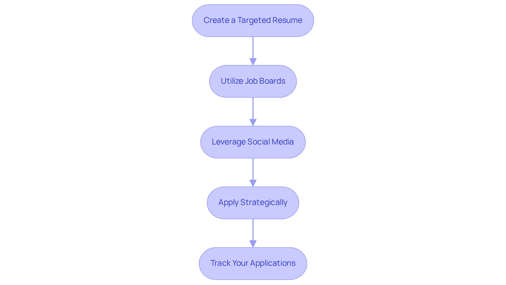 Each box represents a key strategy in your job search. Follow the arrows to see how each step builds on the previous one, guiding you toward a successful job application process. Each box represents a key strategy in your job search. Follow the arrows to see how each step builds on the previous one, guiding you toward a successful job application process.