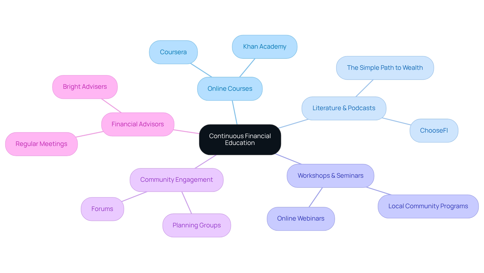 The central idea is 'Continuous Financial Education', with branches showing different types of resources. Each sub-node offers specific examples, helping you see all the ways you can enhance your financial literacy. The central idea is 'Continuous Financial Education', with branches showing different types of resources. Each sub-node offers specific examples, helping you see all the ways you can enhance your financial literacy.