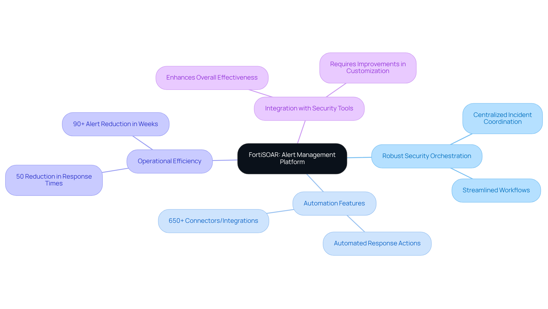 The central node represents FortiSOAR, while the branches show its key features and benefits. Each sub-branch provides more detail, helping you understand how FortiSOAR improves alert management in security operations.