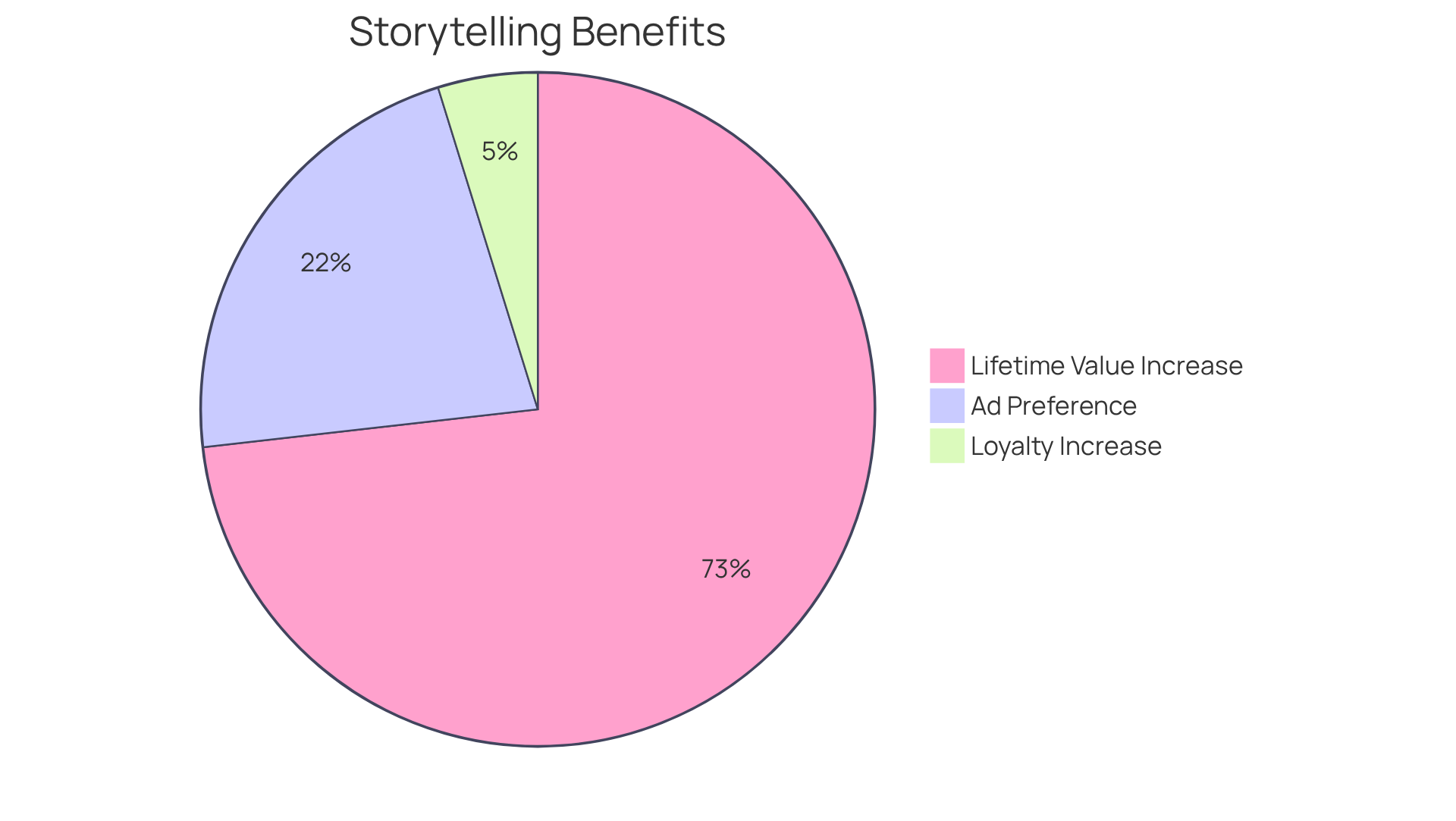 Each slice illustrates a key benefit of storytelling in advertising: the bigger the slice, the more significant the impact on customer connection and loyalty.