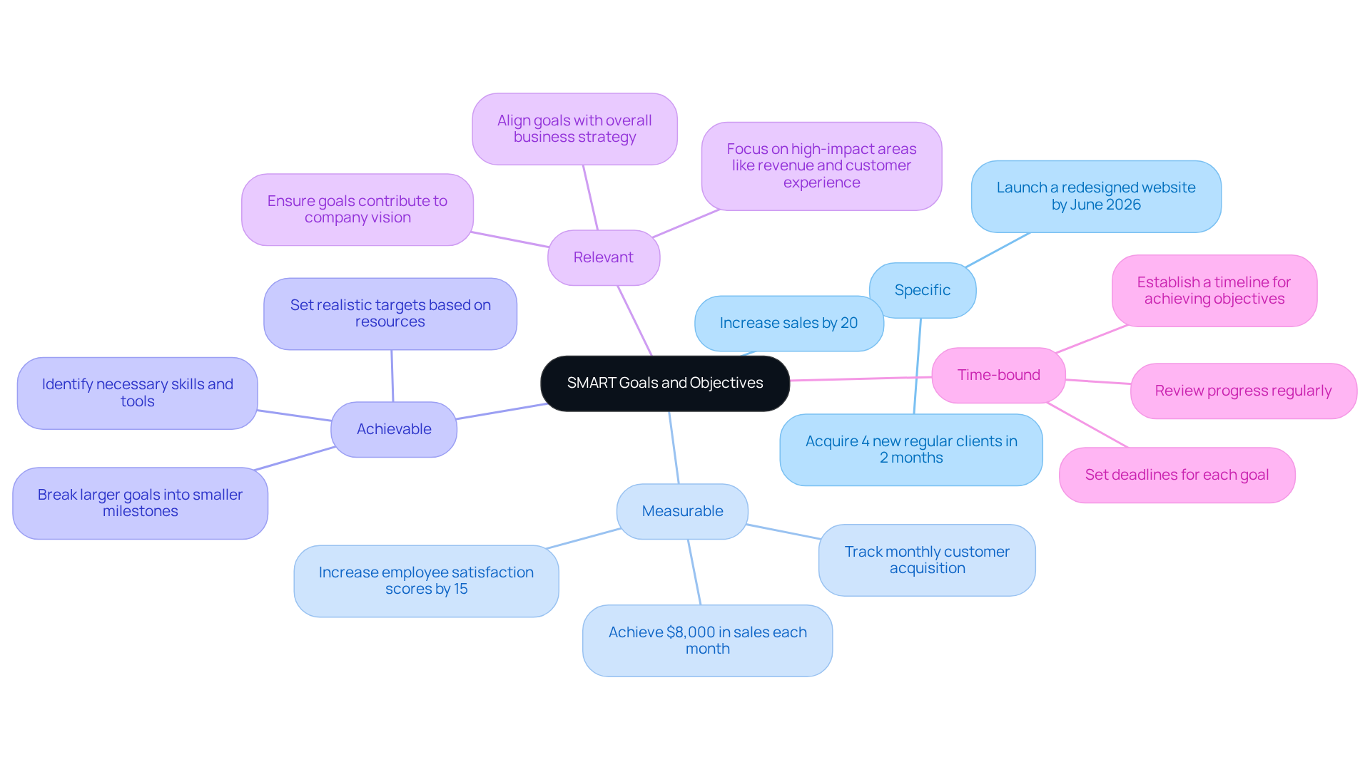 This mindmap starts with the central idea of SMART goals, branching out to show each component and its importance. Follow the branches to see how each part contributes to effective goal-setting and business strategy. This mindmap starts with the central idea of SMART goals, branching out to show each component and its importance. Follow the branches to see how each part contributes to effective goal-setting and business strategy.