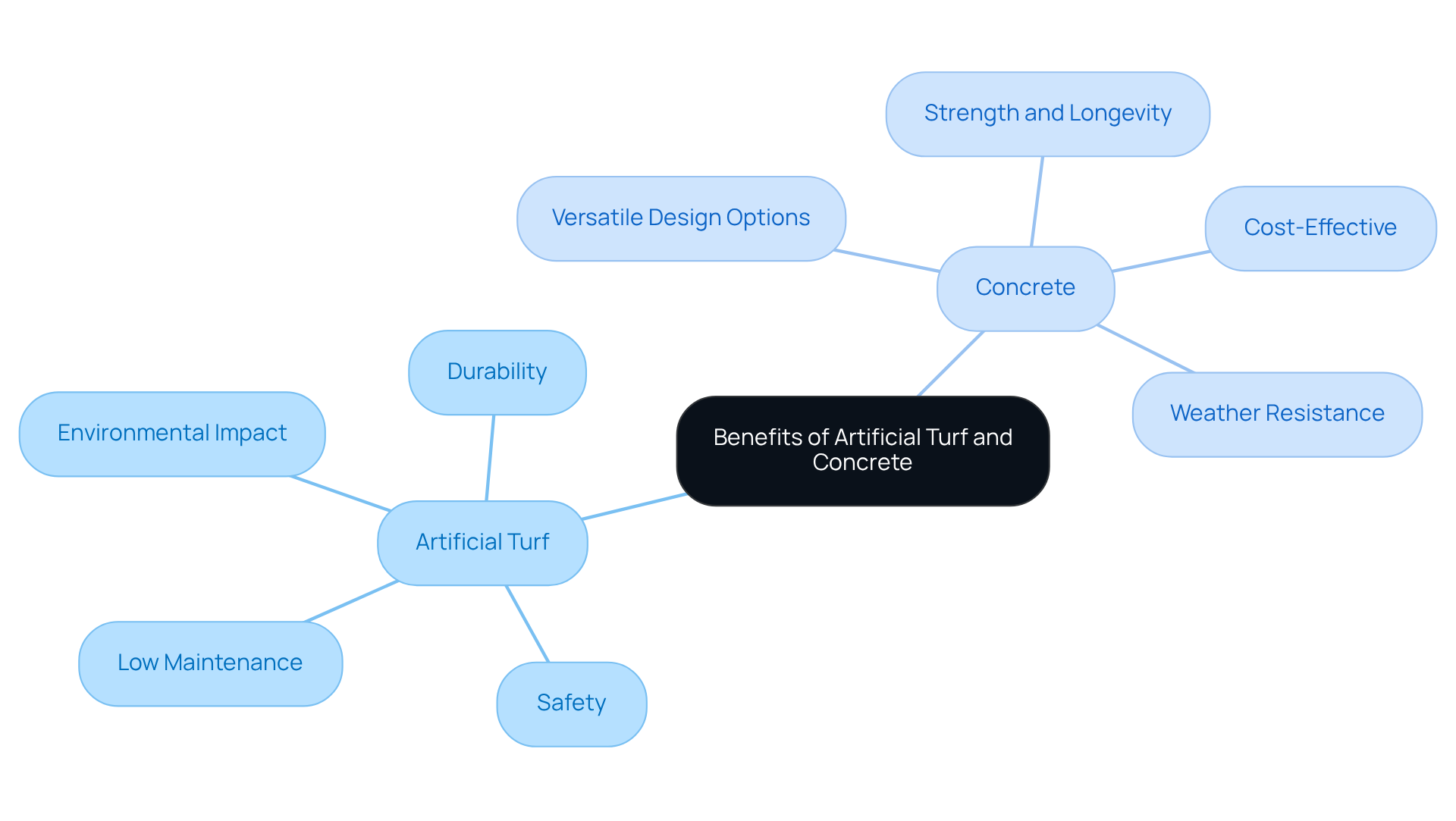 This mindmap shows the advantages of using artificial turf and concrete in landscaping. Each branch represents a different material, and the sub-branches detail specific benefits. The more branches you see, the more advantages each material offers!