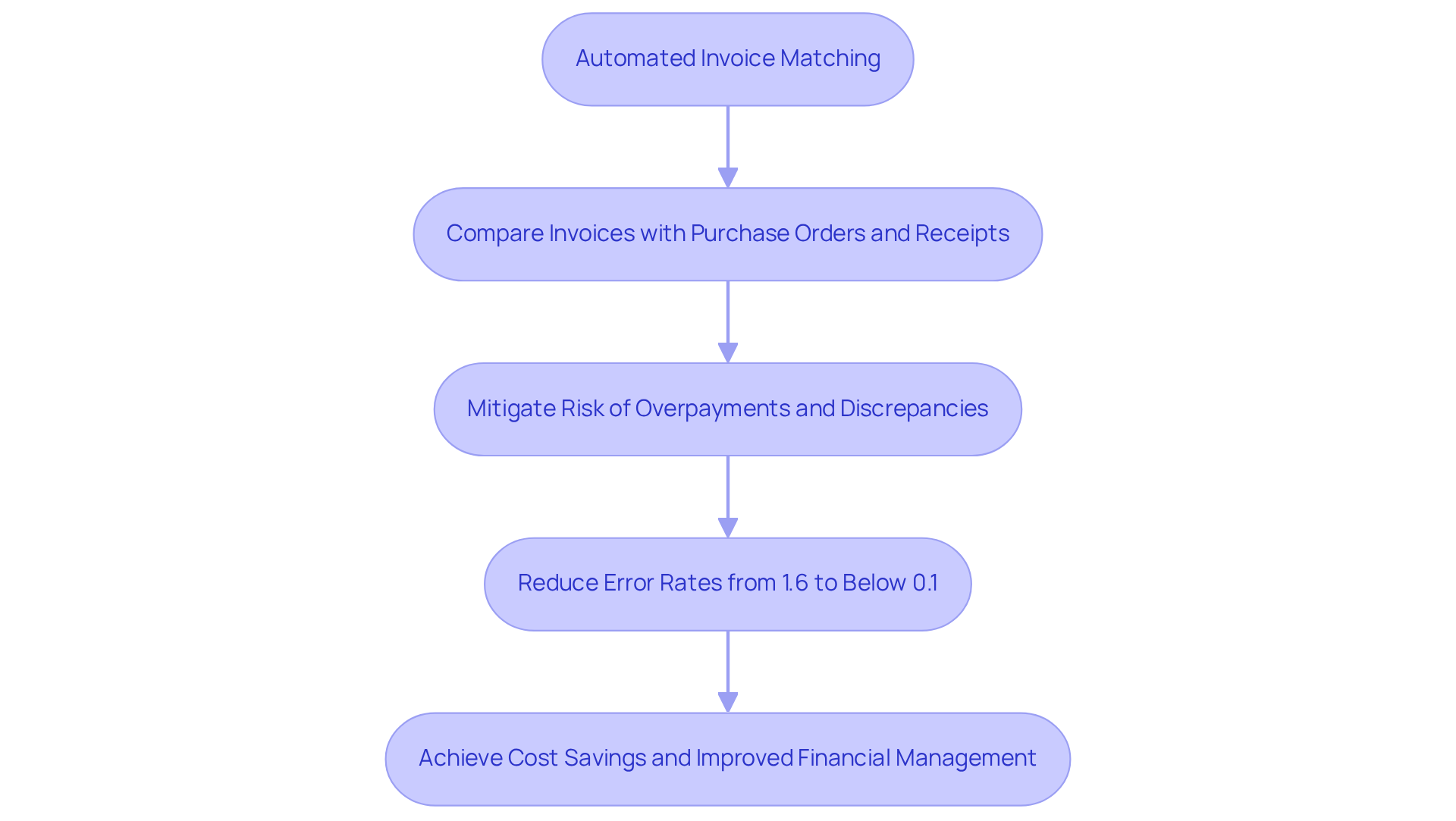Follow the arrows to see how automated invoice matching leads to better accuracy and efficiency in managing finances. Each step shows how the process improves financial outcomes.