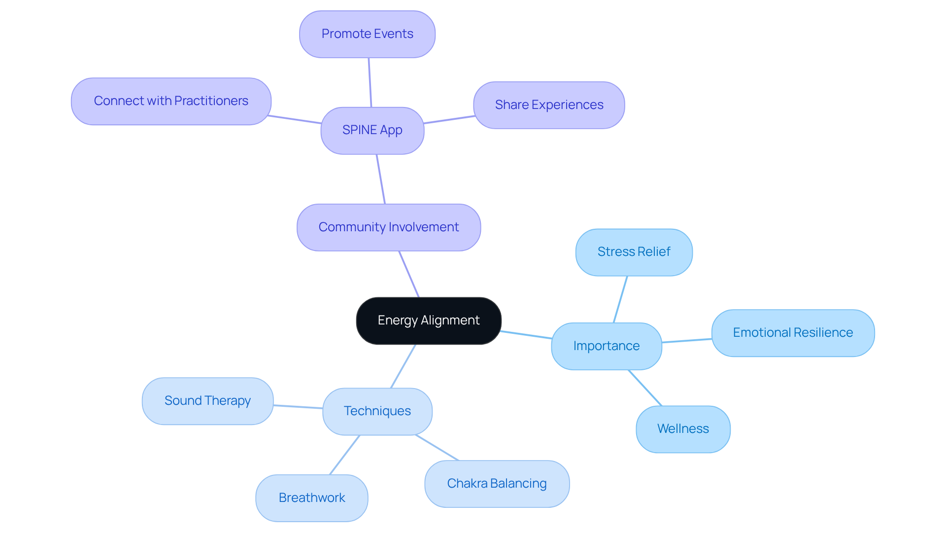 The central node represents energy alignment, with branches showing its importance, techniques to achieve it, and how the SPINE app fosters community support. Each branch highlights key aspects that contribute to overall wellness.