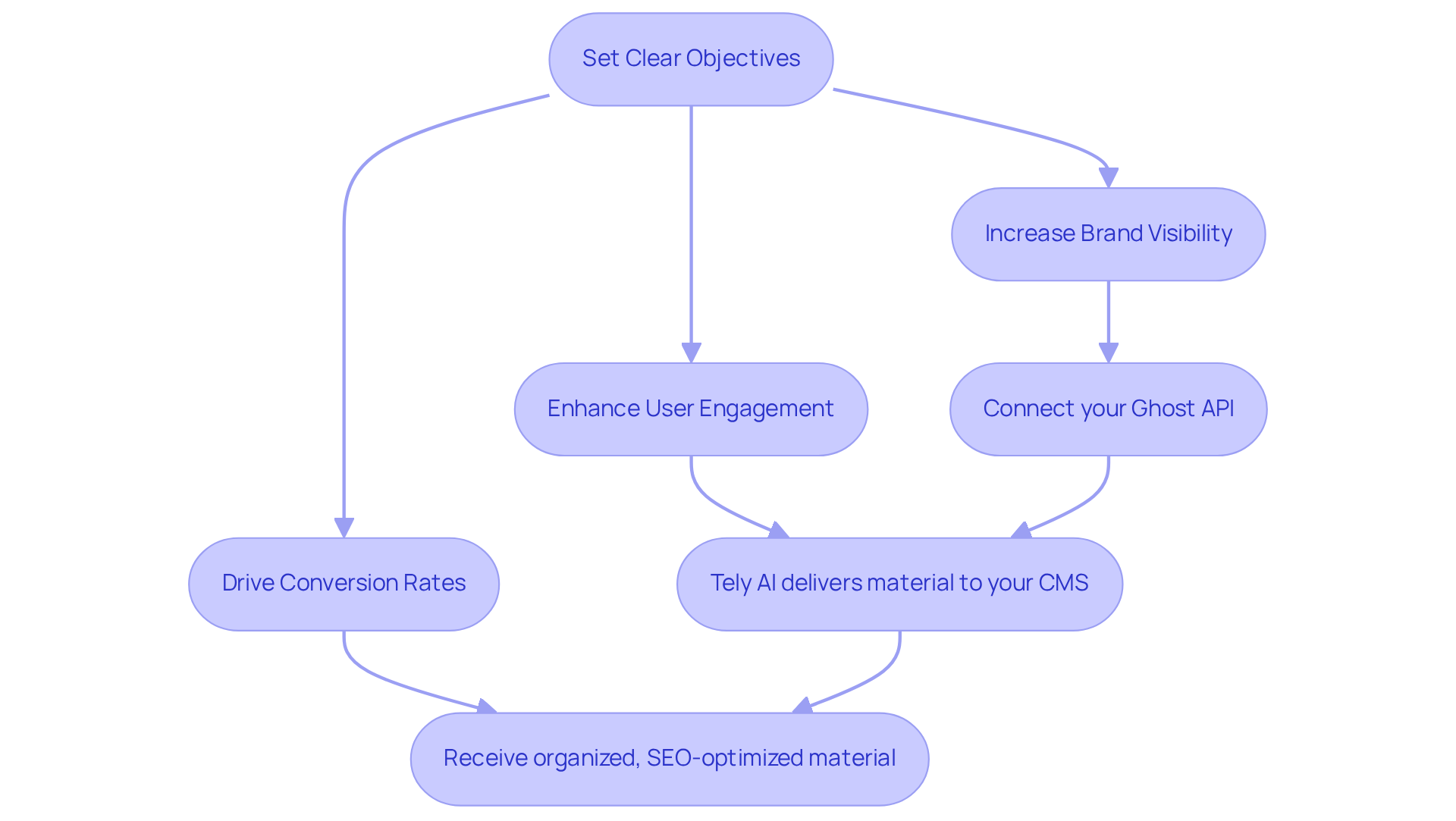 This flowchart guides you through the steps to implement your GEO strategy. Each box represents a key action or goal — follow the arrows to understand the flow and see how each step builds on the previous one.