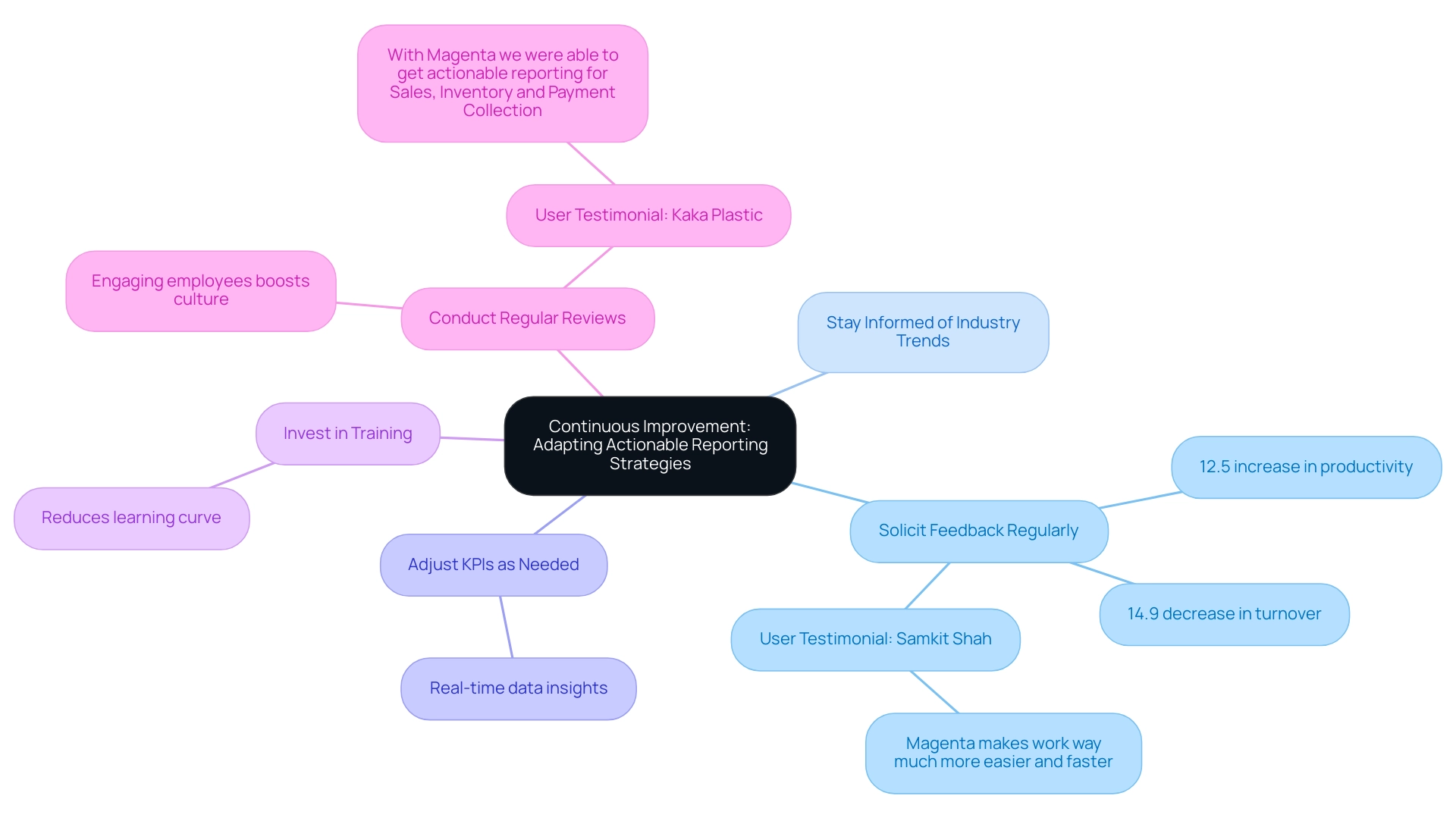 Each branch represents a key practice for continuous improvement, with sub-branches providing supporting data or testimonials.