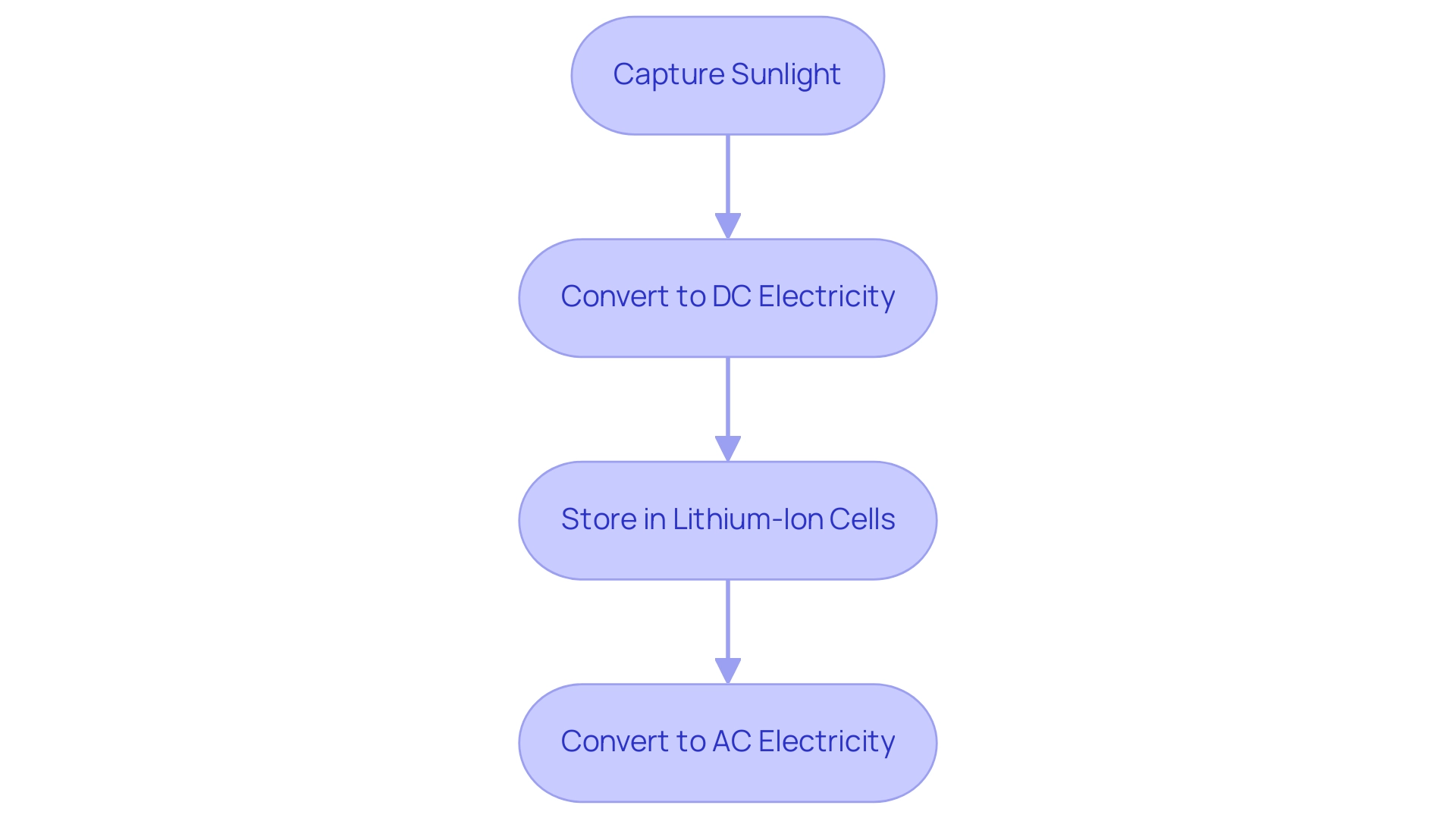 Each box represents a step in the process: (1) Capture Sunlight, (2) Convert to DC Electricity, (3) Store in Lithium-Ion Cells, (4) Convert to AC Electricity. Colors indicate different stages in the energy conversion process.