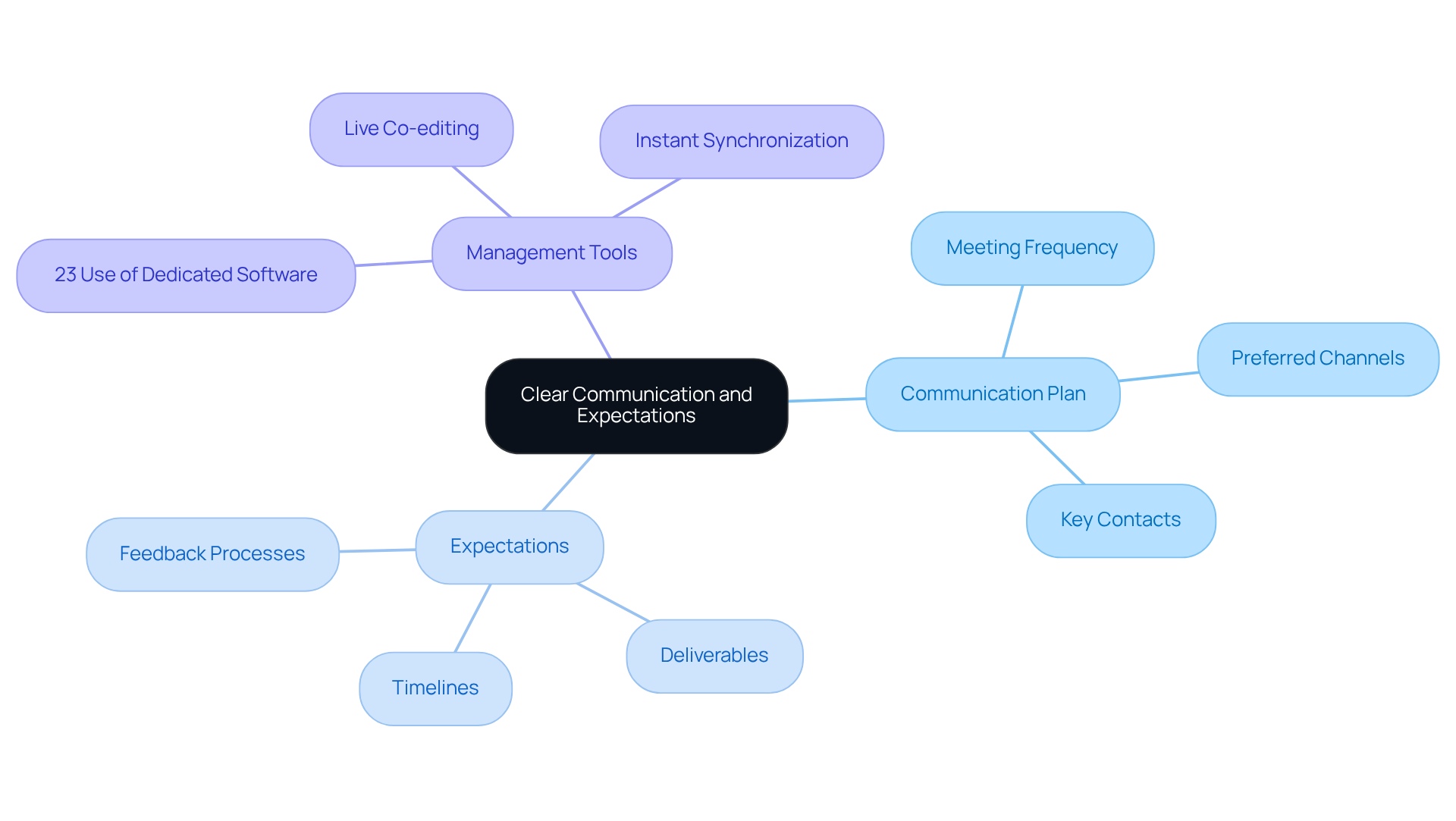 The central node represents the main theme of communication and expectations. Each branch shows important aspects to consider, helping you understand how they connect and contribute to successful agency partnerships.