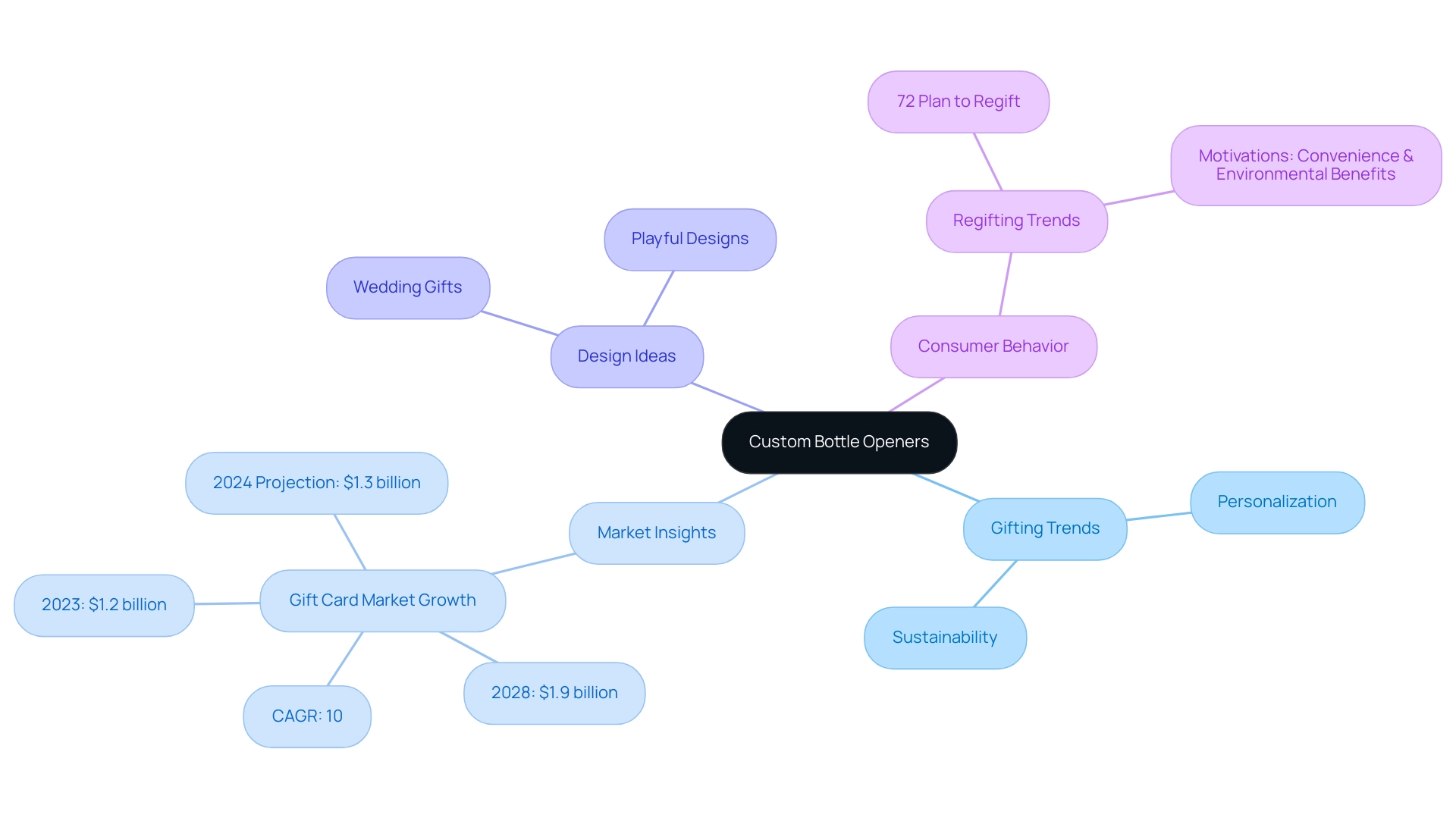 Each branch represents a key aspect of the topic: Gifting Trends, Market Insights, Design Ideas, and Consumer Behavior.