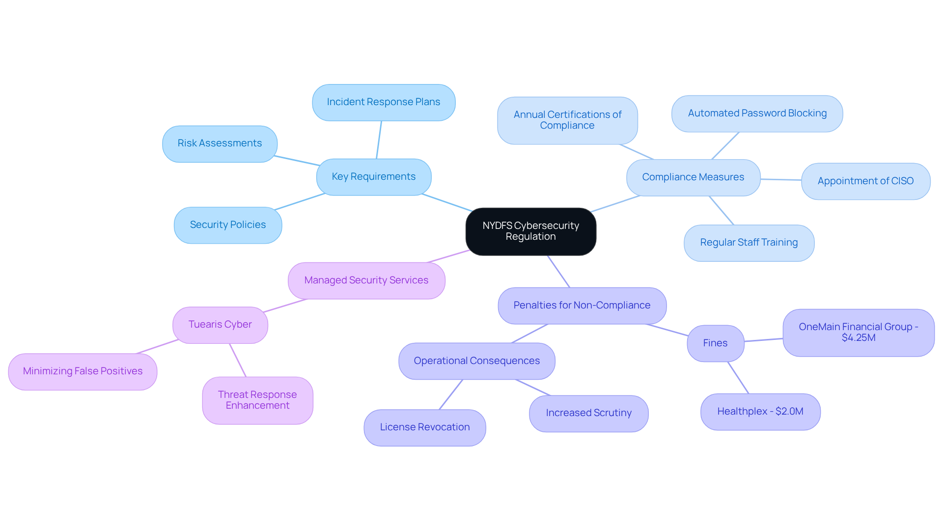 The central node represents the NYDFS regulation, while the branches show the main requirements and compliance measures. Each sub-branch details specific actions or components related to cybersecurity, helping you understand the structure and importance of these regulations. The central node represents the NYDFS regulation, while the branches show the main requirements and compliance measures. Each sub-branch details specific actions or components related to cybersecurity, helping you understand the structure and importance of these regulations.