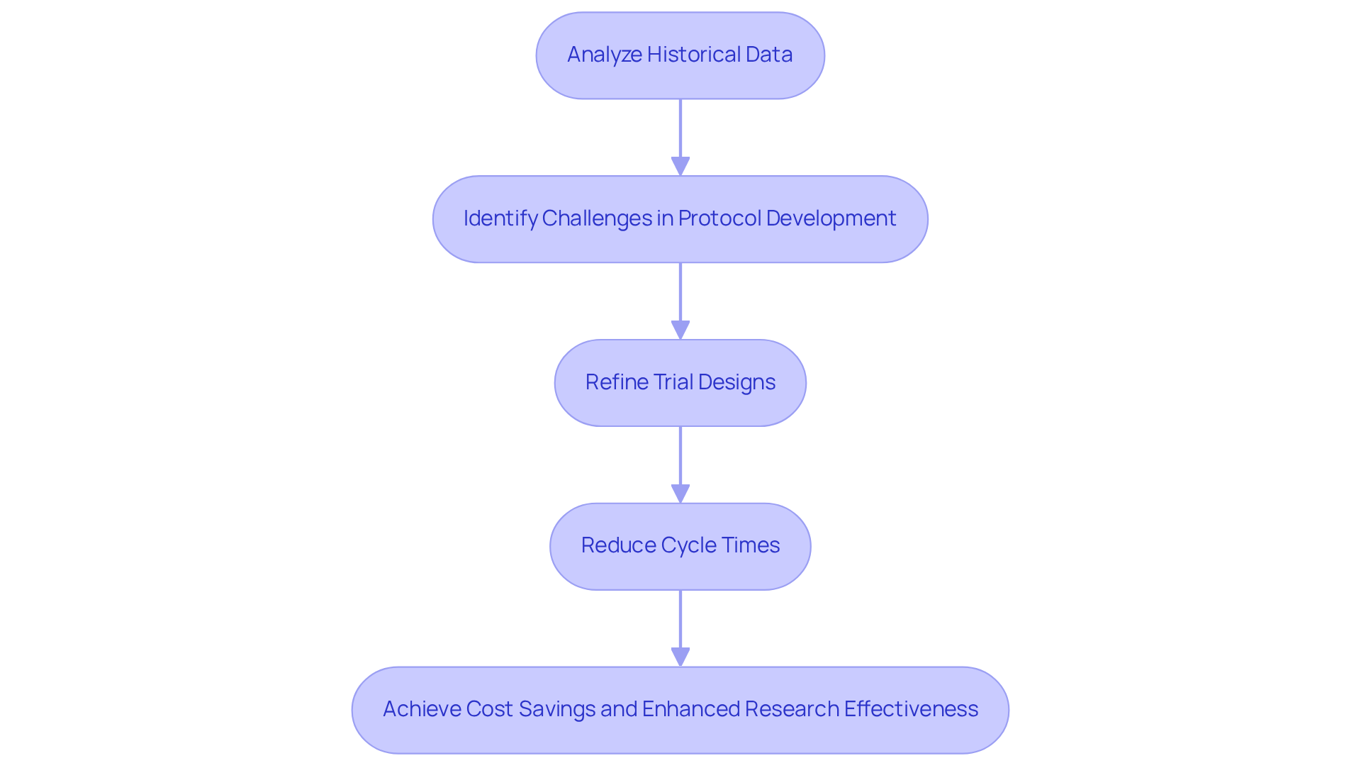 This flowchart illustrates the steps taken to improve clinical trial protocols using AI. Each box represents a key action in the process, and the arrows show how these actions lead to better outcomes for sponsors. This flowchart illustrates the steps taken to improve clinical trial protocols using AI. Each box represents a key action in the process, and the arrows show how these actions lead to better outcomes for sponsors.