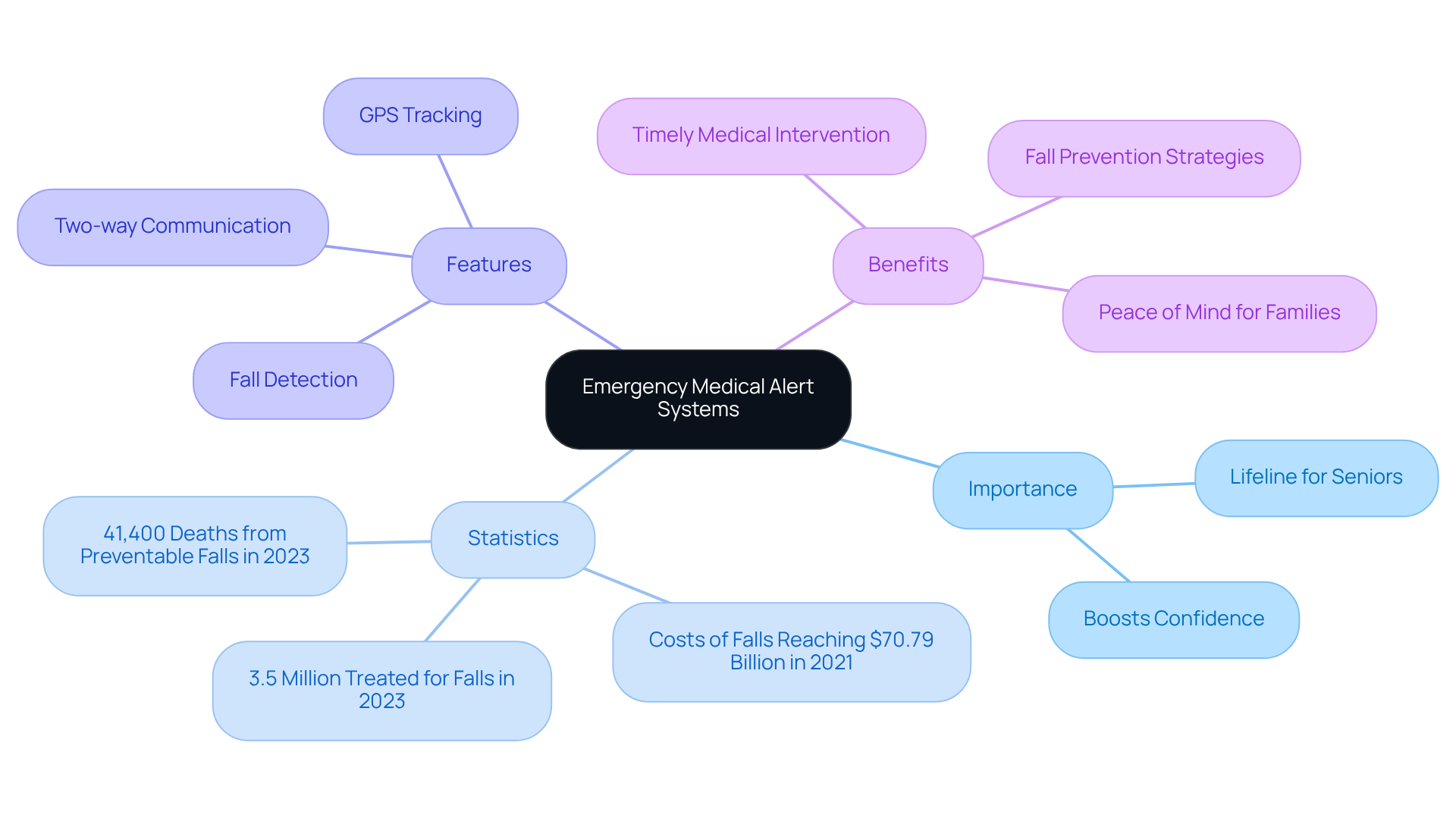 The central node represents the systems, with branches illustrating their importance, related statistics, key features, and benefits to seniors. Follow the connections to understand how these elements work together to promote safety.