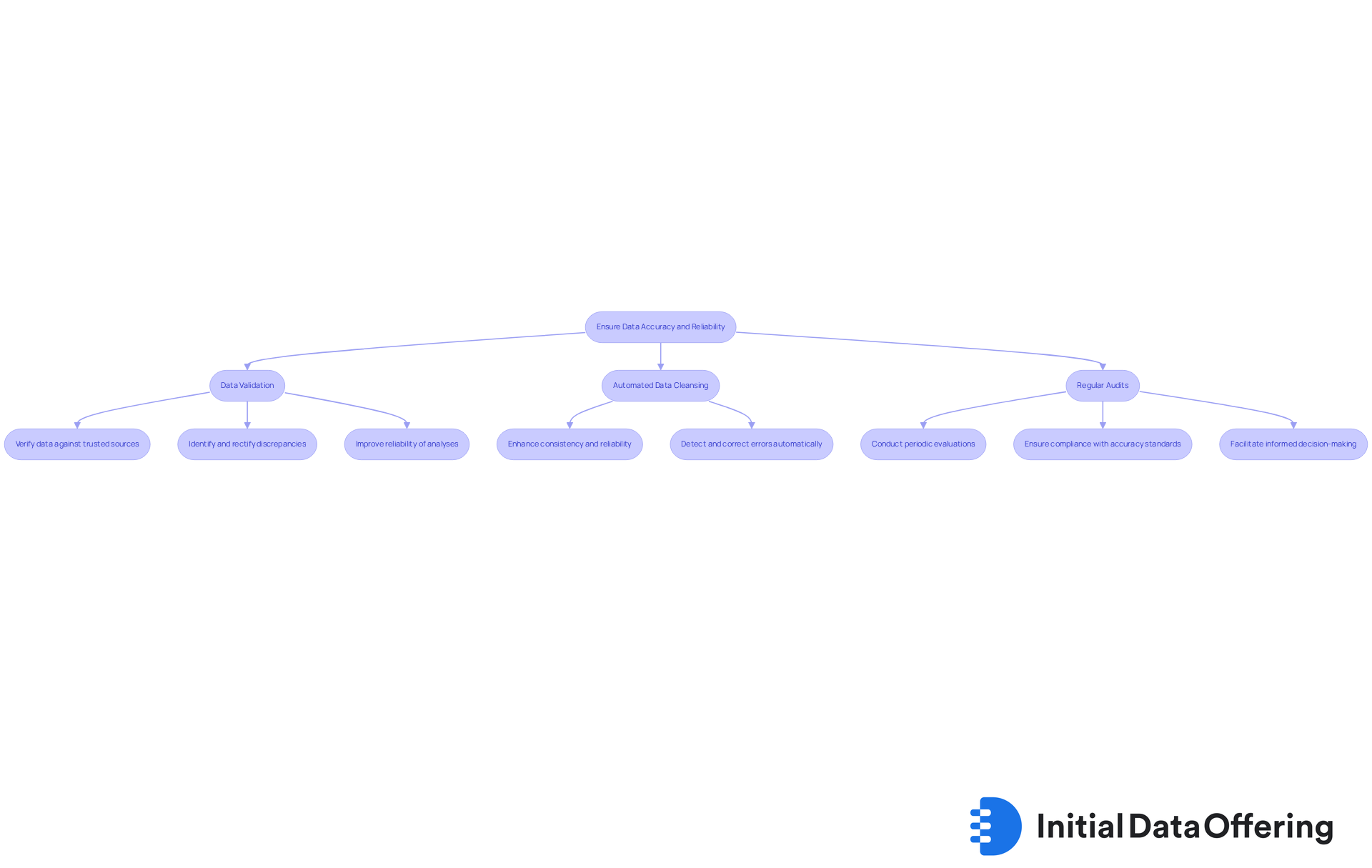 This flowchart shows the steps to maintain accurate and reliable data. Each branch represents a key practice, with arrows indicating how they connect to the overall goal of improved data quality.