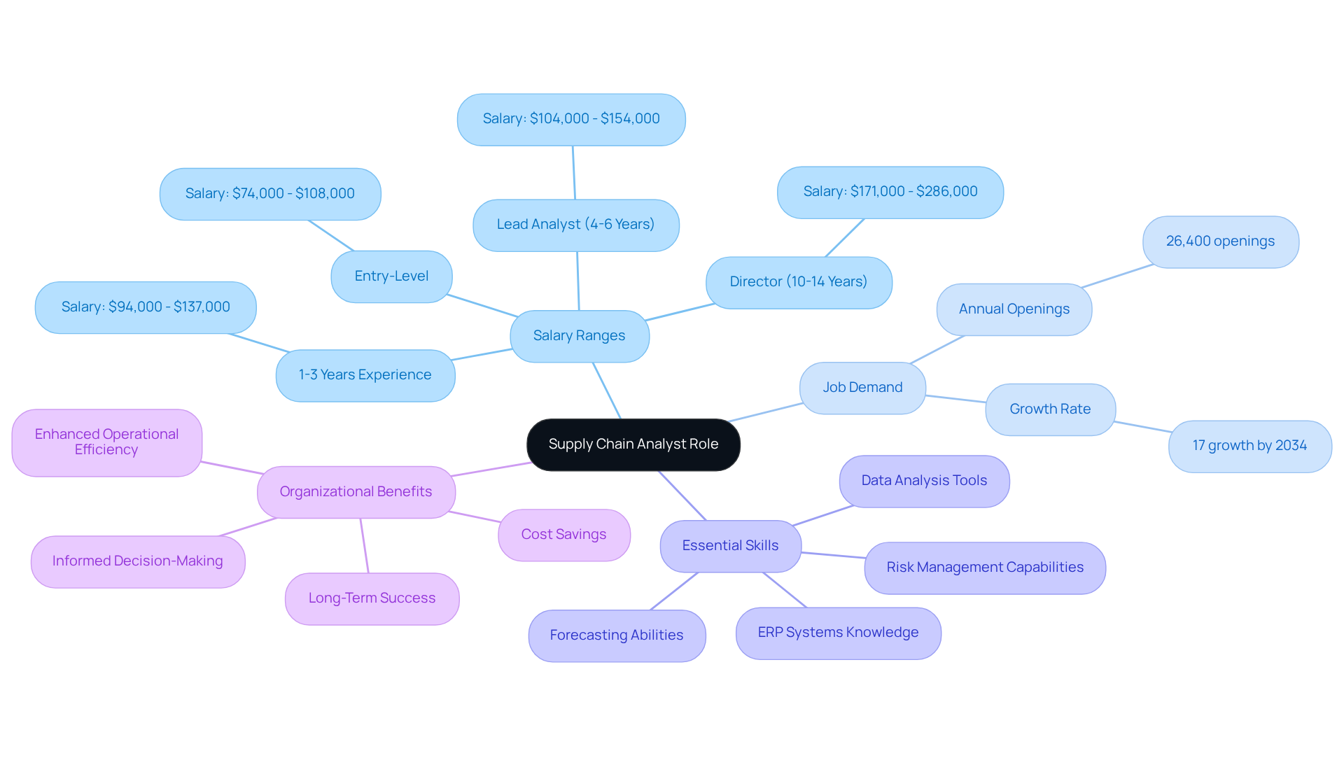 The central node represents the role of supply chain analysts, while the branches illustrate key aspects such as salary, job demand, necessary skills, and how these contribute to organizational efficiency. The central node represents the role of supply chain analysts, while the branches illustrate key aspects such as salary, job demand, necessary skills, and how these contribute to organizational efficiency.