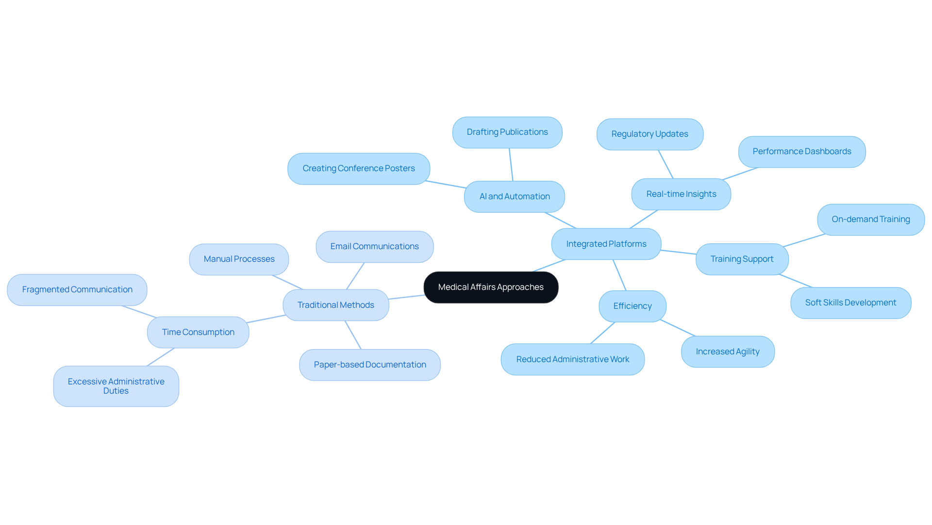The central node represents the overall topic, while the branches show the two main approaches. Each sub-branch highlights specific aspects or benefits, making it easy to see how integrated platforms differ from traditional methods.