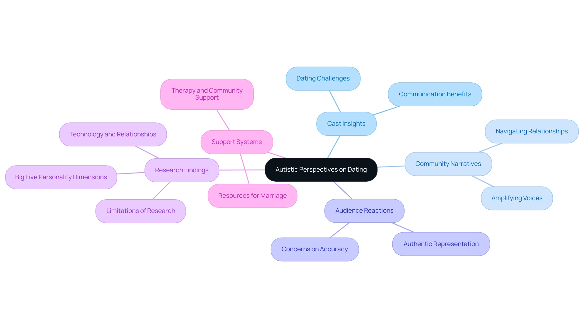 The central node represents the overarching theme of autistic perspectives on dating, with branches illustrating various insights and their interconnectedness.