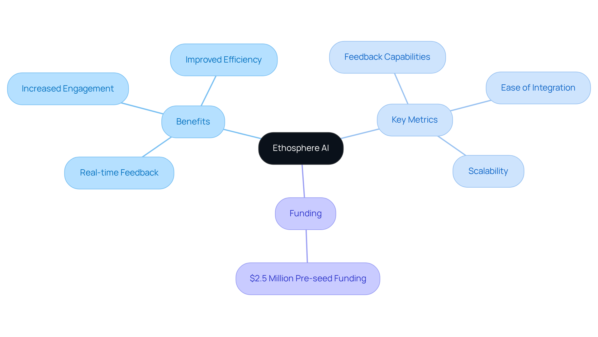 The center shows Ethosphere AI, and the branches illustrate its benefits, important metrics to consider, and funding information. Each branch helps you see how these elements connect to the main idea.