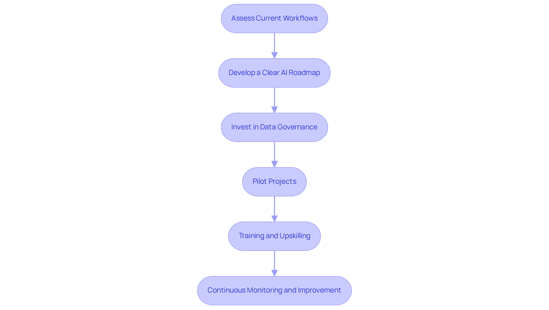 Each box outlines a crucial step in the AI integration process — follow the arrows to see how each step connects and contributes to the overall goal. Each box outlines a crucial step in the AI integration process — follow the arrows to see how each step connects and contributes to the overall goal.