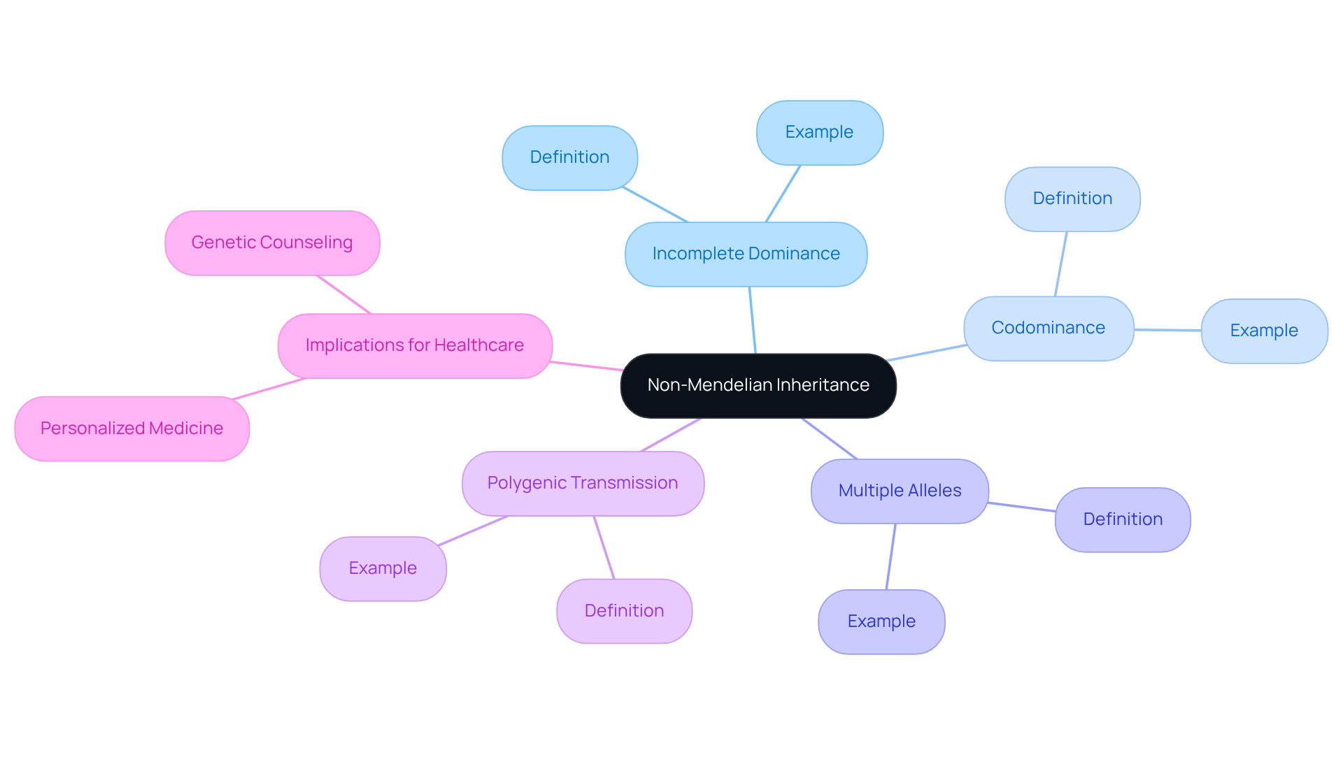The center represents the overall concept of non-Mendelian inheritance, while the branches show the different types. Each type can have additional details to help explain how they differ from Mendelian inheritance.