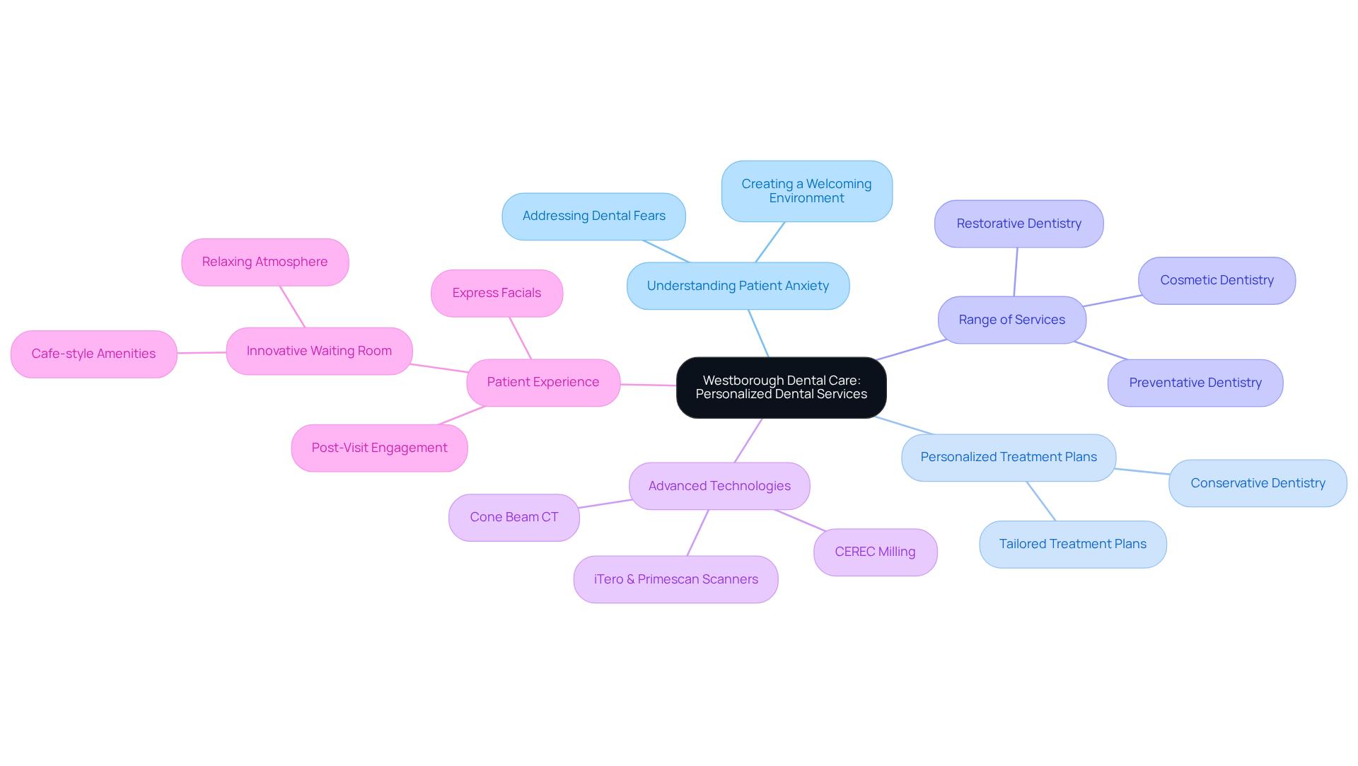 This mindmap illustrates how Westborough Dental Care prioritizes personalized services. Start at the center with the main theme, then explore each branch to see how they address patient needs, enhance comfort, and improve overall dental experiences. This mindmap illustrates how Westborough Dental Care prioritizes personalized services. Start at the center with the main theme, then explore each branch to see how they address patient needs, enhance comfort, and improve overall dental experiences.