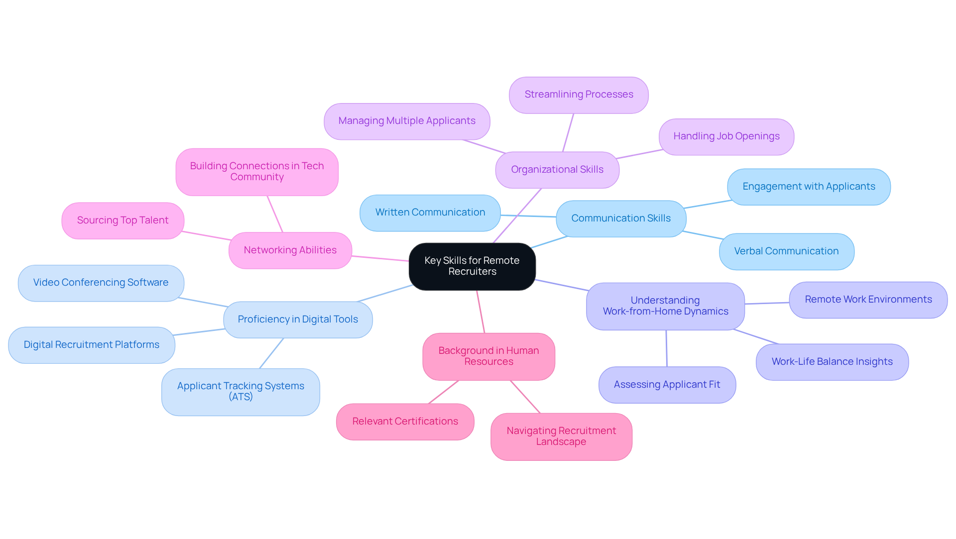The center represents the main focus — the skills needed for remote recruiting. Each branch shows a key skill, with sub-branches providing more details about its significance and application. The center represents the main focus — the skills needed for remote recruiting. Each branch shows a key skill, with sub-branches providing more details about its significance and application.