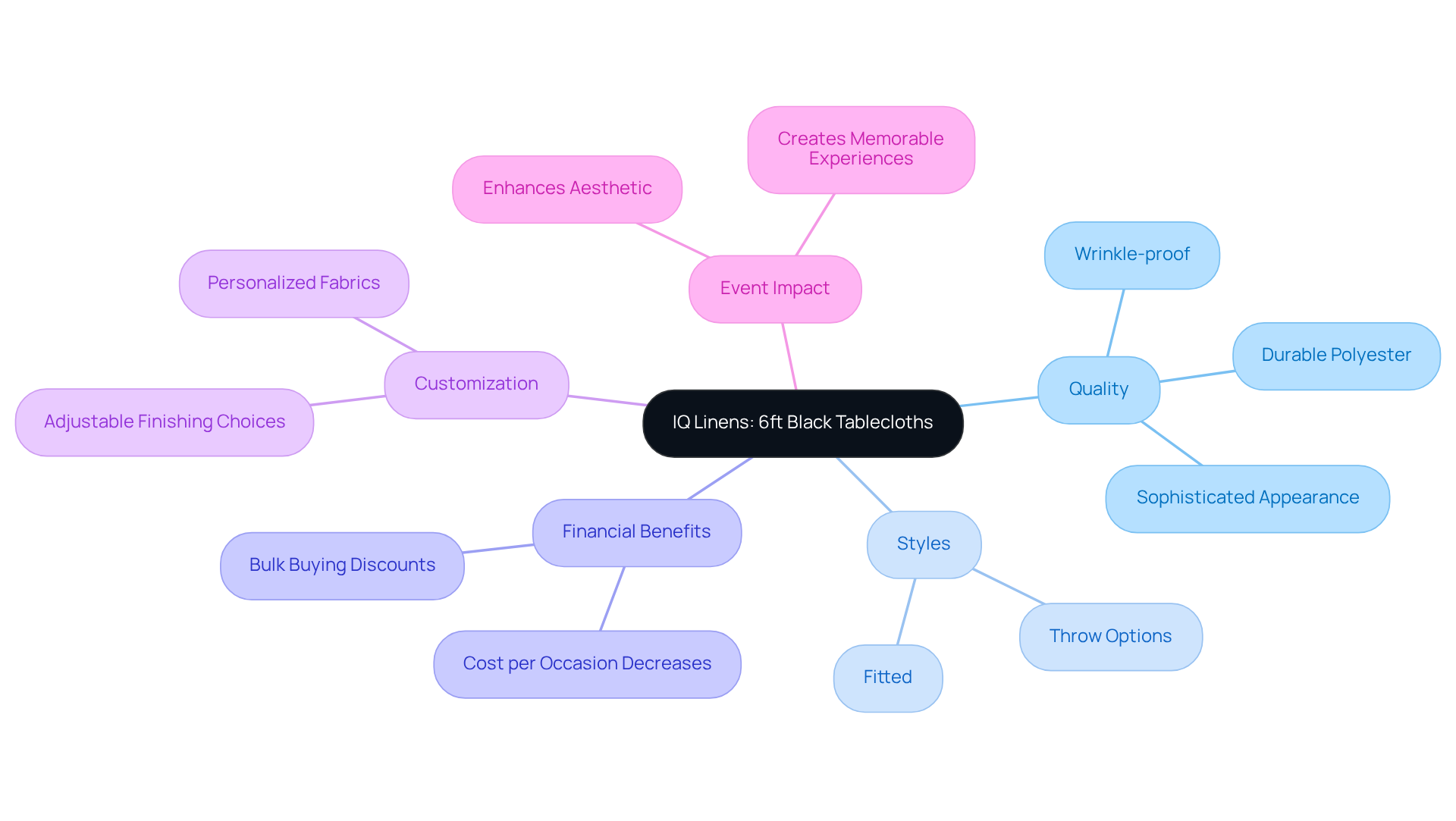 The central node represents the product, while the branches illustrate its various features and benefits. Each color-coded branch helps you quickly identify different aspects of the tablecloths, making it easier to see how they contribute to elevating events.