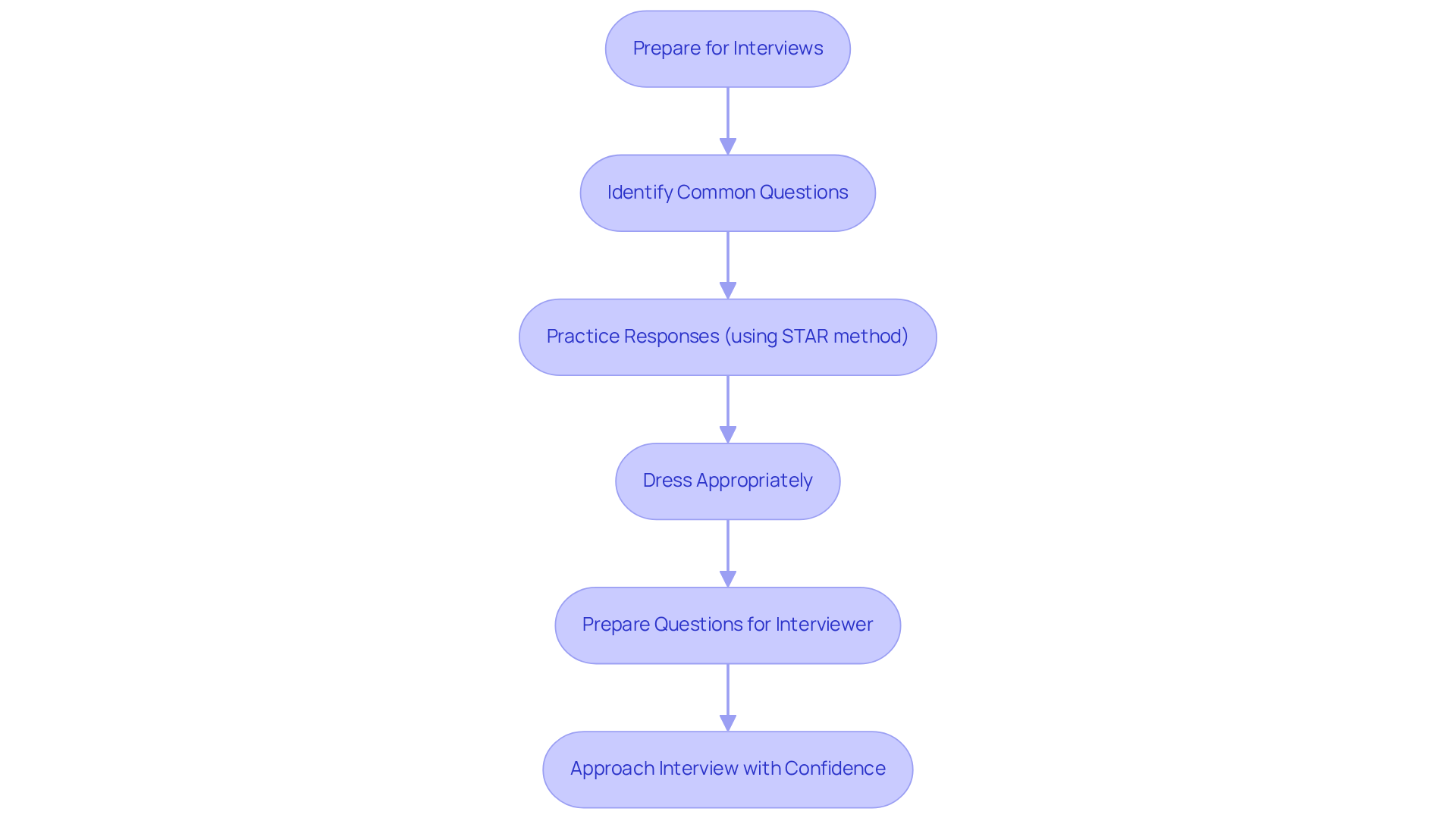 Follow the arrows to see the steps you should take to prepare for your interview. Each box represents a key action to help you succeed. Follow the arrows to see the steps you should take to prepare for your interview. Each box represents a key action to help you succeed.