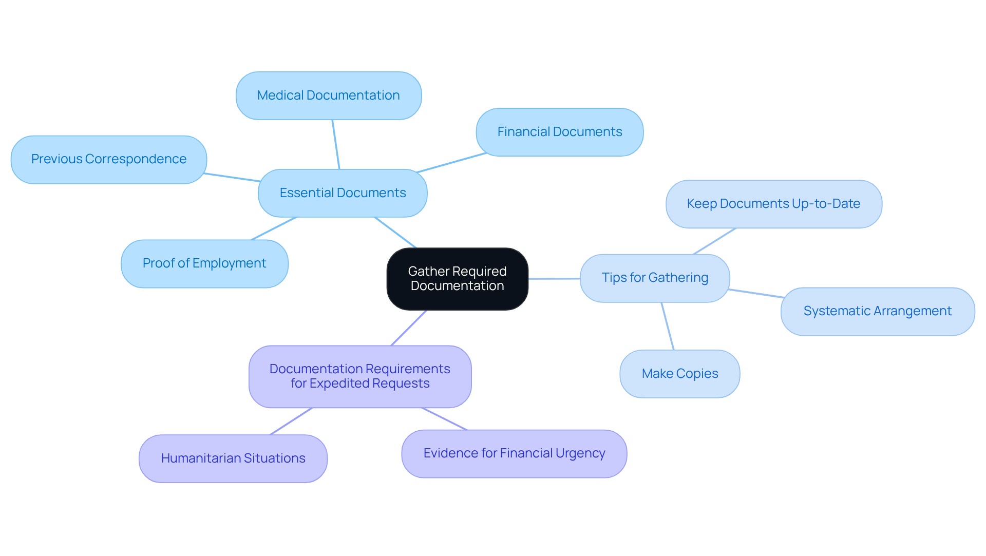 This mindmap helps you visualize the process of gathering necessary documents for your application. Start at the center with the main topic, then follow the branches to see the essential documents you need, tips for organizing them, and specific requirements for expedited requests.