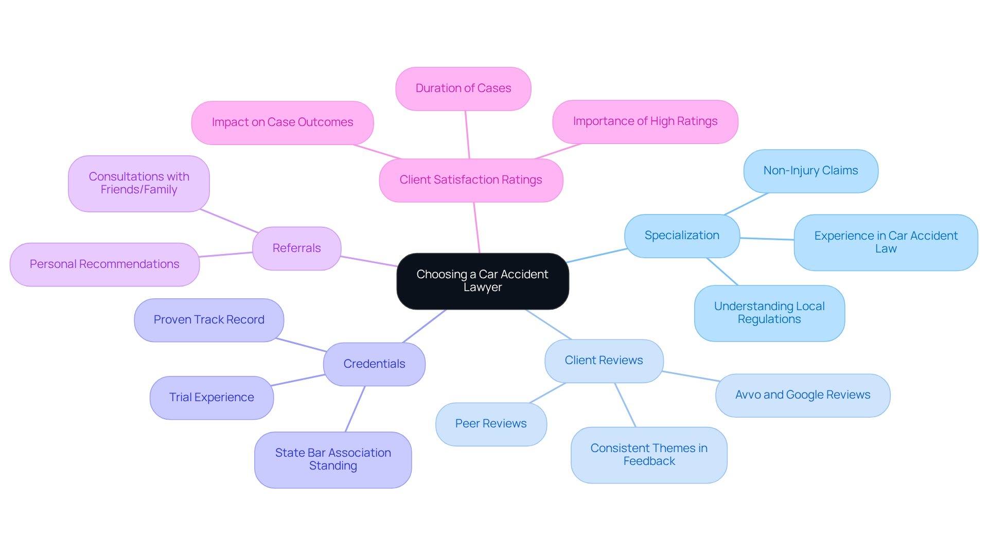 Start at the center with the main topic, then explore each branch to see important factors to consider when choosing a lawyer. Each branch represents a different aspect of the selection process, helping you visualize what to look for.