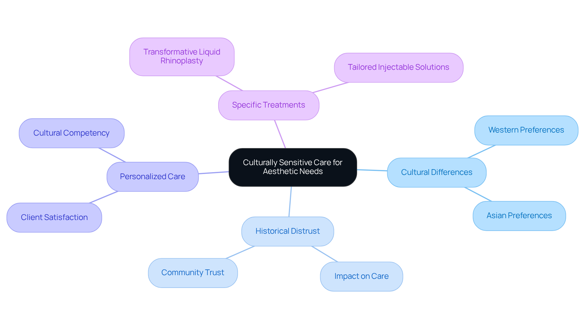 The central node represents the main theme, while branches show key areas of focus. Each sub-branch provides more detail, illustrating how different aspects of care are connected.