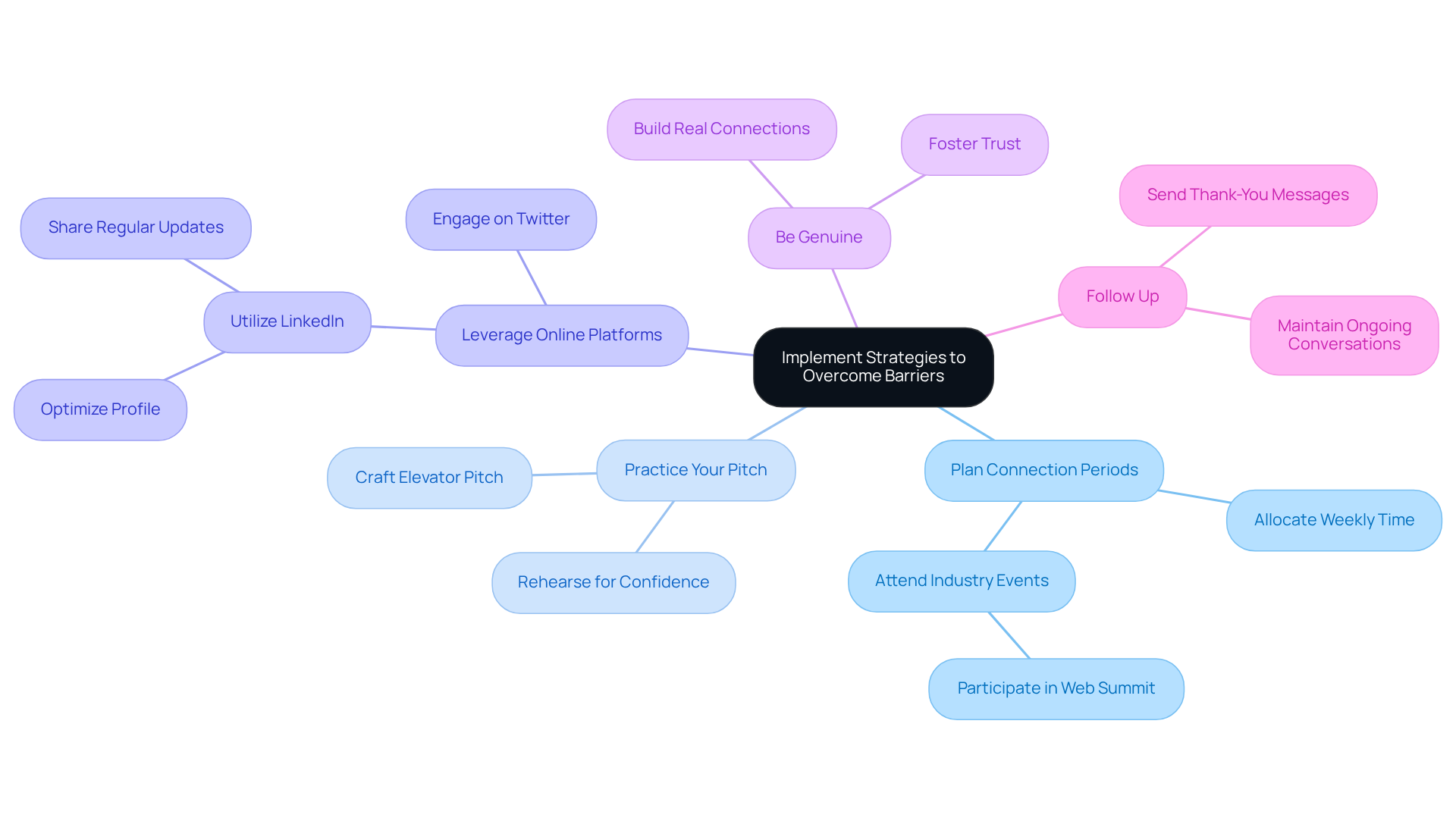 The central node represents the main theme, while each branch shows a key strategy. Further branches provide specific actions or insights related to each strategy, helping you understand how to effectively build relationships.