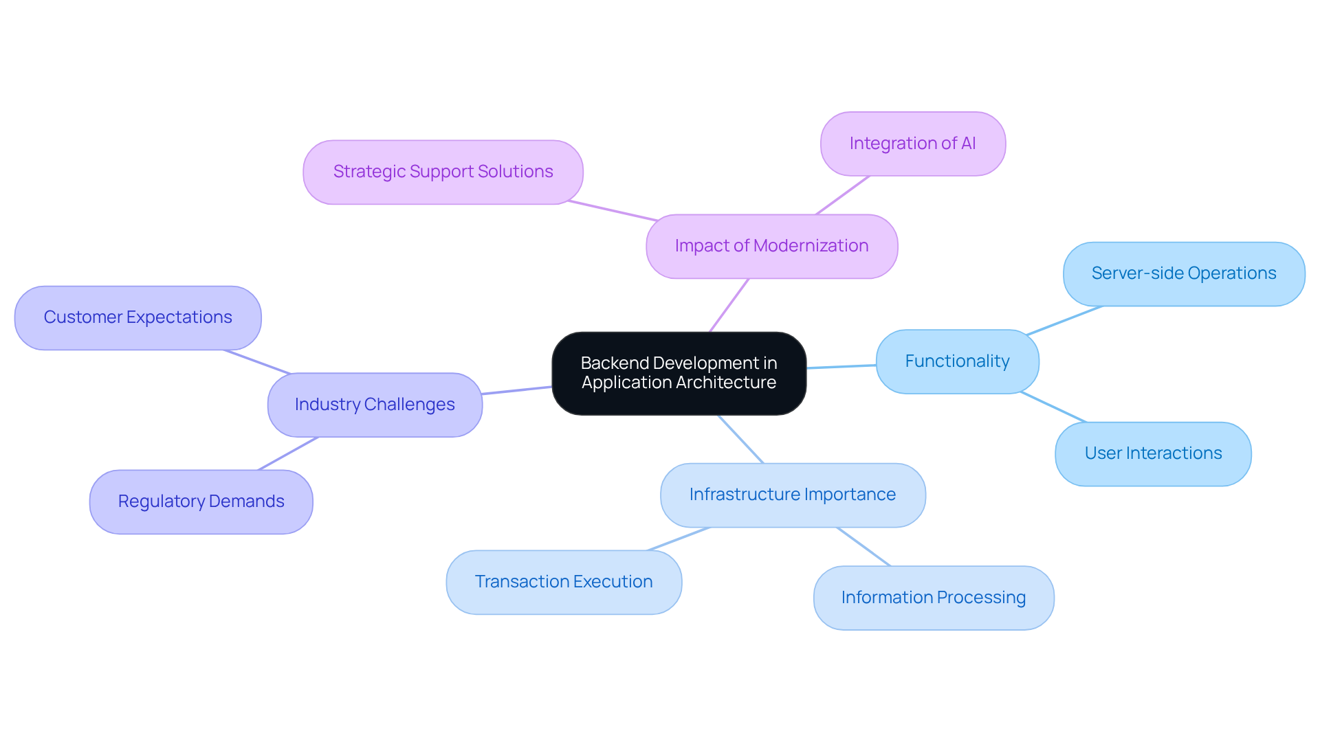 This mindmap illustrates how backend development serves as the backbone of application architecture. Each branch represents a key aspect of its importance, showing how it supports functionality, addresses industry challenges, and impacts modernization efforts.