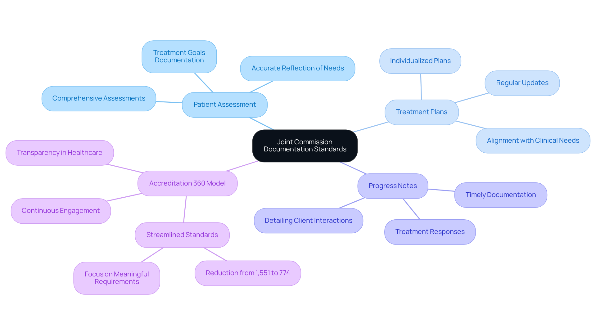 Start at the center with the main topic, then follow the branches to explore each key area of focus. Each branch represents an important aspect of documentation standards that healthcare organizations need to understand.