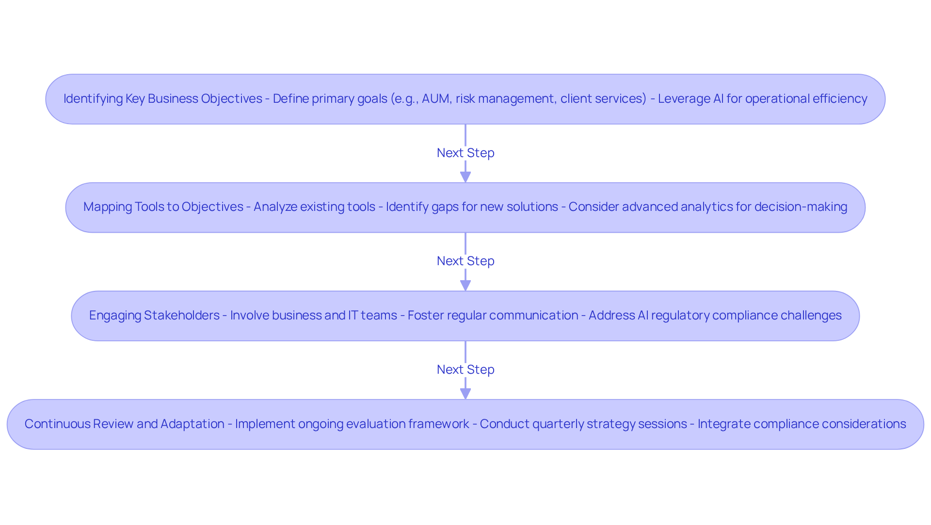 Each box in the flowchart represents a step in the process of aligning technology with business goals. Follow the arrows to see how each step builds on the previous one, guiding firms through the evaluation and adaptation process. Each box in the flowchart represents a step in the process of aligning technology with business goals. Follow the arrows to see how each step builds on the previous one, guiding firms through the evaluation and adaptation process.