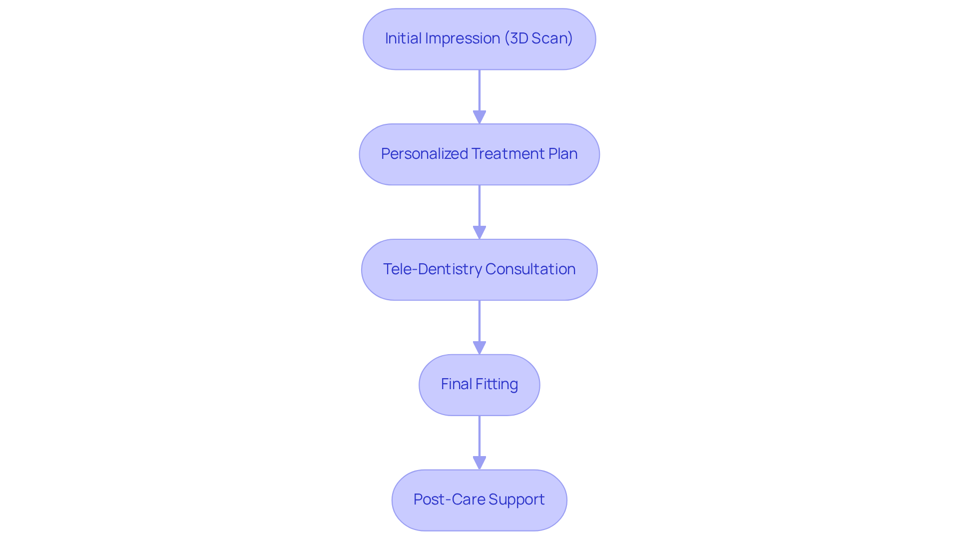 Each box represents a key step in your denture journey — follow the arrows to see how each stage leads to the next, ensuring you receive the support you need at every turn.