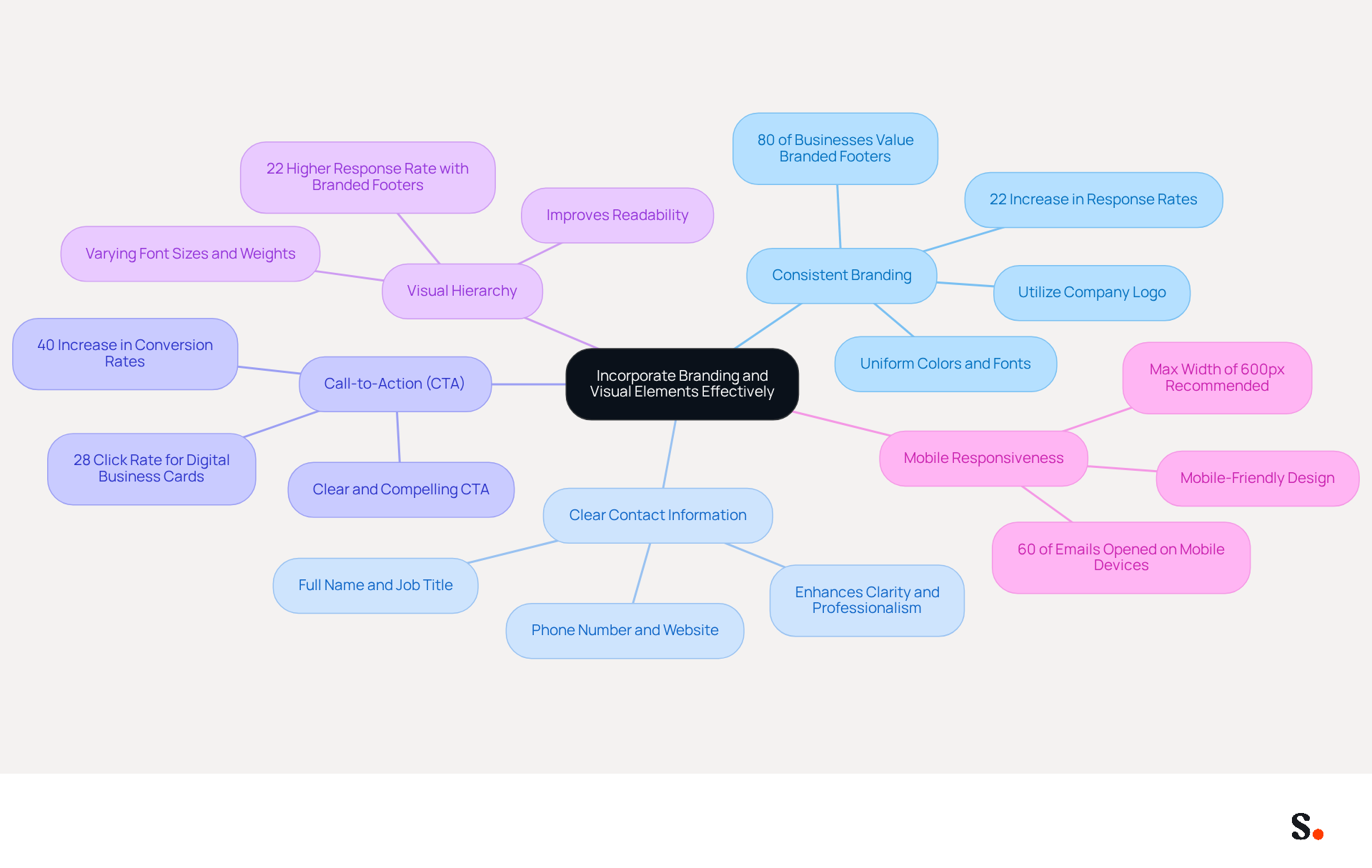 The center represents the main theme of effective branding in email signatures. Each branch shows a specific best practice, and the sub-branches provide additional details or statistics that highlight the importance of each practice.