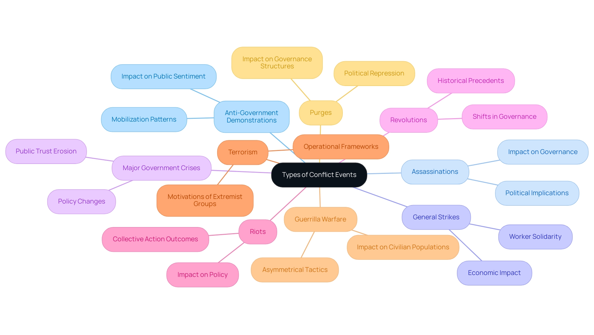 Each branch represents a type of conflict event, with sub-branches detailing insights or implications related to that event. Colors differentiate the main branches.