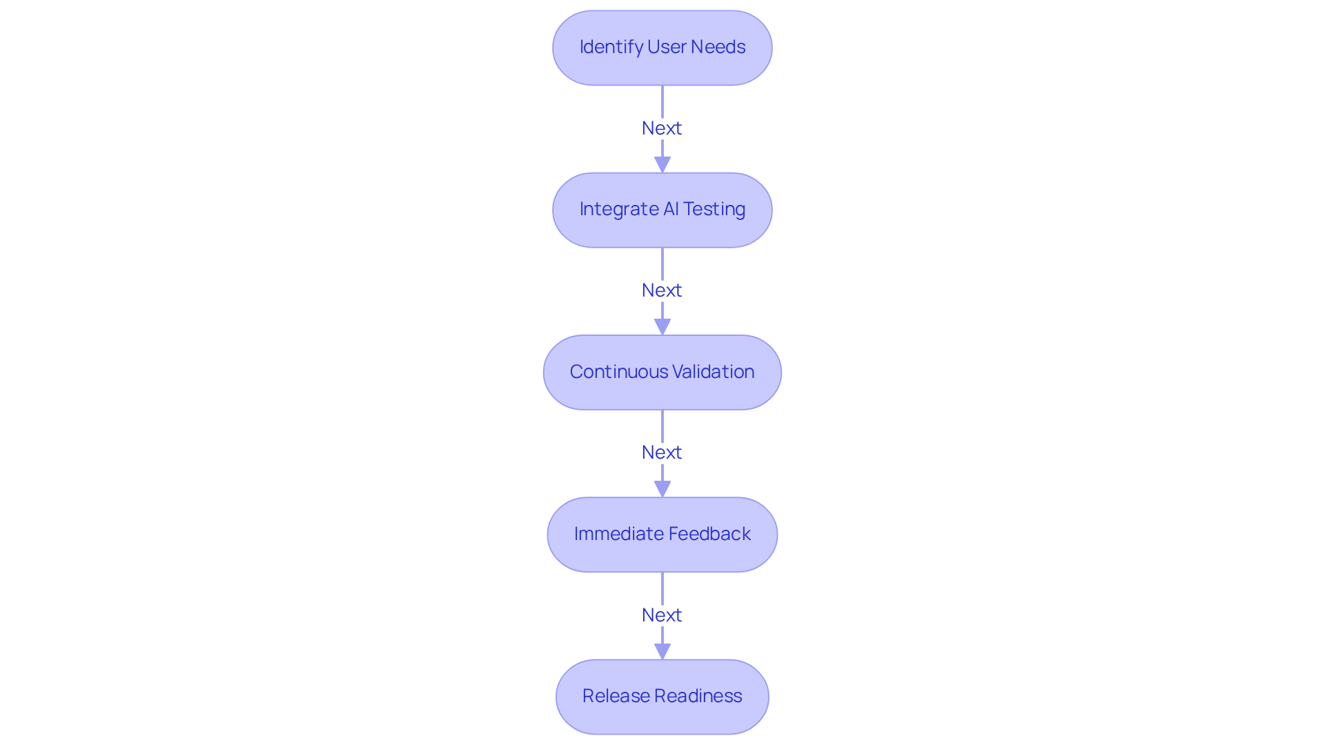 Each box represents a key stage in the testing process. Follow the arrows to see how integrating AI testing leads to better user experiences and faster release cycles.
