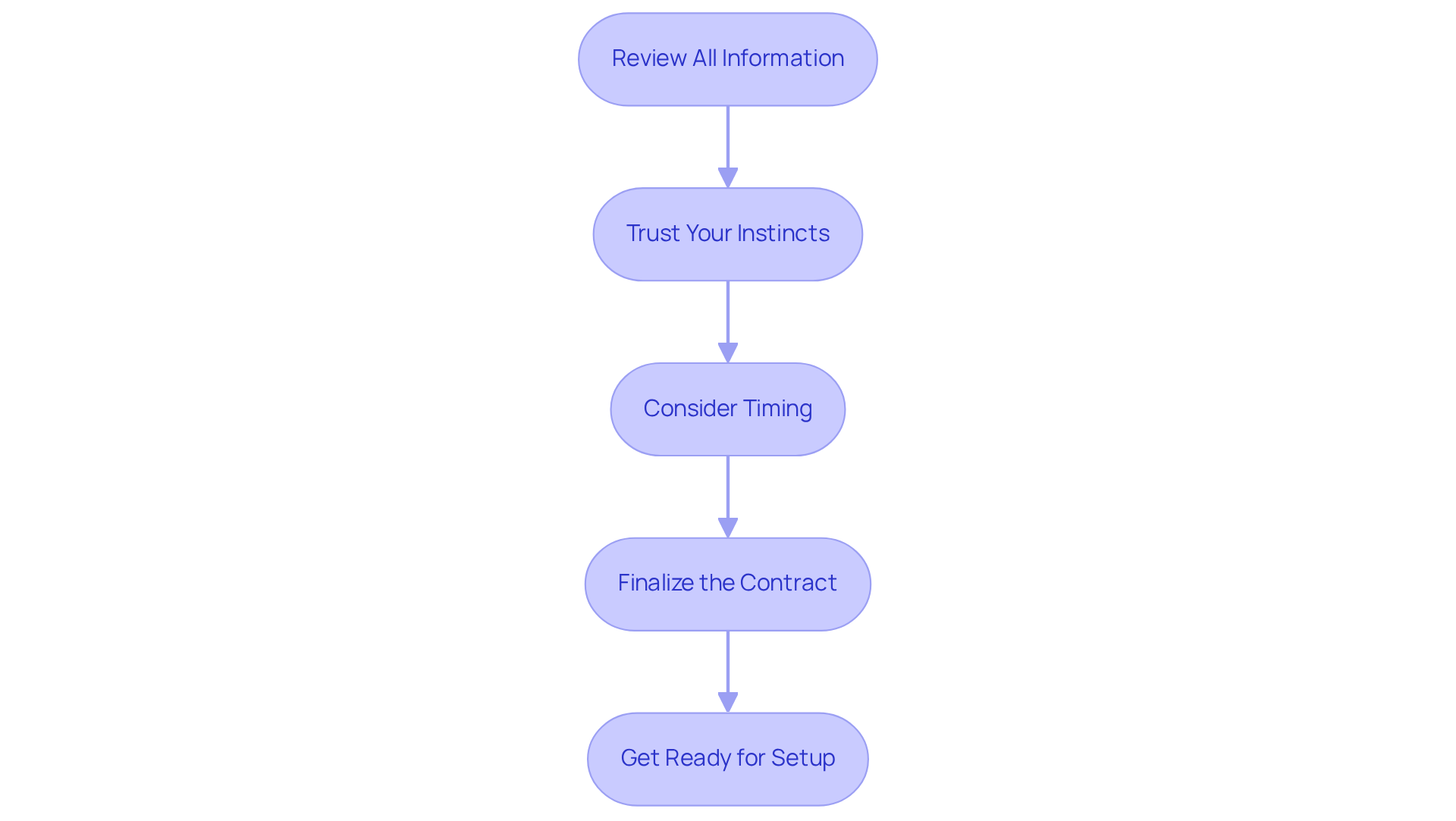 Each box represents a step in the decision-making process. Follow the arrows to see how to move from one step to the next until you finalize your choice.